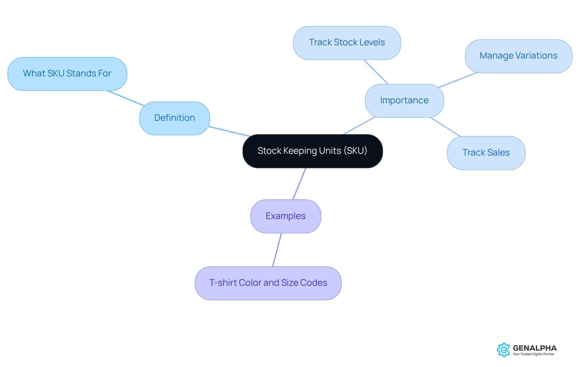 This mindmap starts with the main idea of SKUs at the center. Each branch represents a different aspect of SKUs, helping you see how they work and why they matter in retail. Follow the branches to explore definitions, importance, and real-world examples!