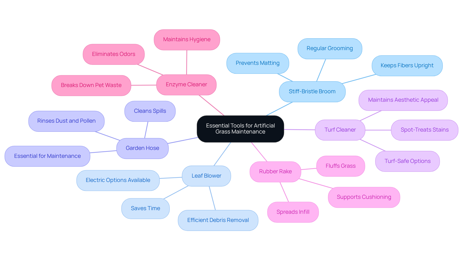 The central node represents the main topic of maintenance tools. Each branch shows a specific tool, and the sub-branches provide details on how that tool helps maintain your artificial grass. The central node represents the main topic of maintenance tools. Each branch shows a specific tool, and the sub-branches provide details on how that tool helps maintain your artificial grass.