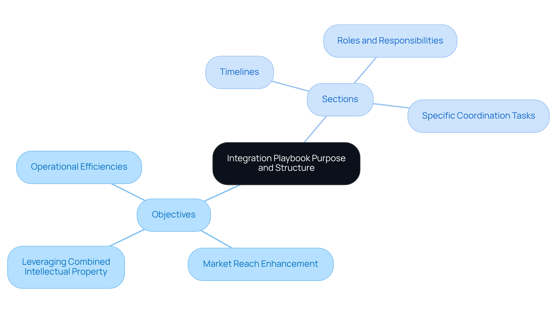 This mindmap starts with the main goal of the integration playbook at the center. From there, you can see the key objectives that guide the playbook and the important sections that need to be included. Each branch represents a different aspect of the playbook, helping you understand how everything connects.