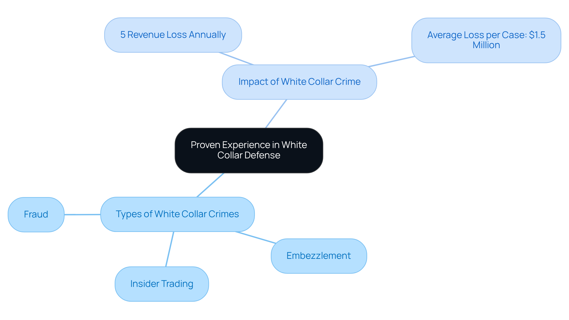 This mindmap illustrates the key aspects of white-collar defense. The center shows the main topic, while the branches detail the types of crimes and their financial impacts. Each branch helps you understand how these elements connect to the importance of having a skilled attorney.