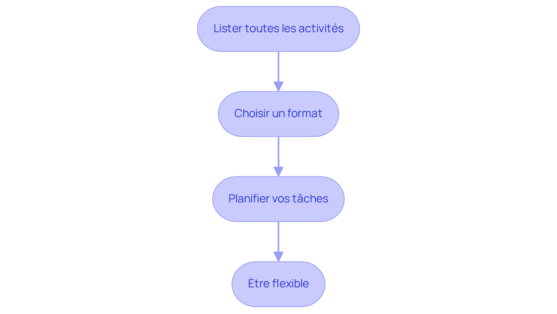 Chaque boîte représente une étape à suivre pour créer votre calendrier de nettoyage. Suivez les flèches pour voir comment chaque étape mène à la suivante.