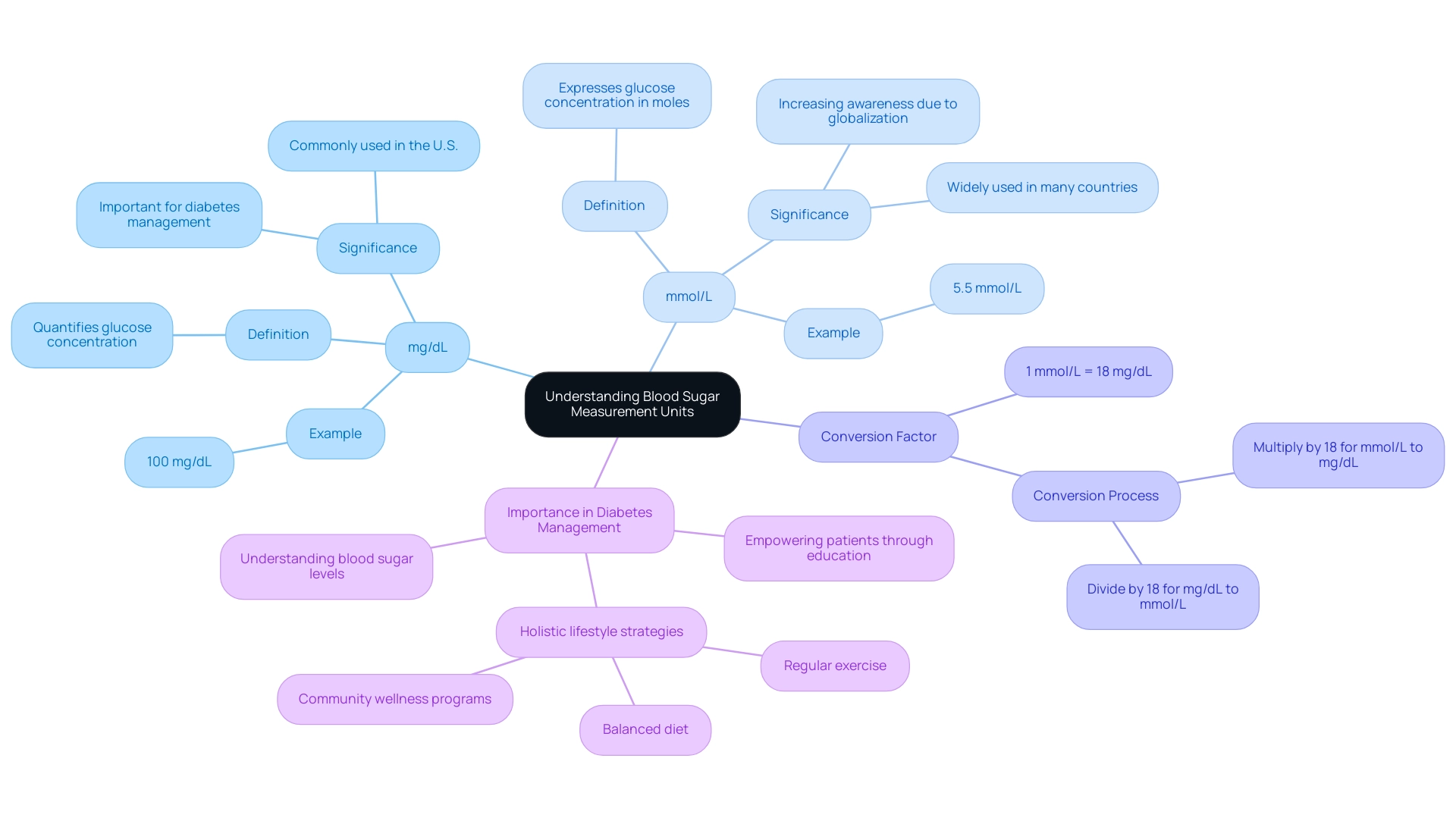 The central node represents the overall topic; branches denote mg/dL and mmol/L, with sub-branches illustrating their definitions, examples, and conversion.