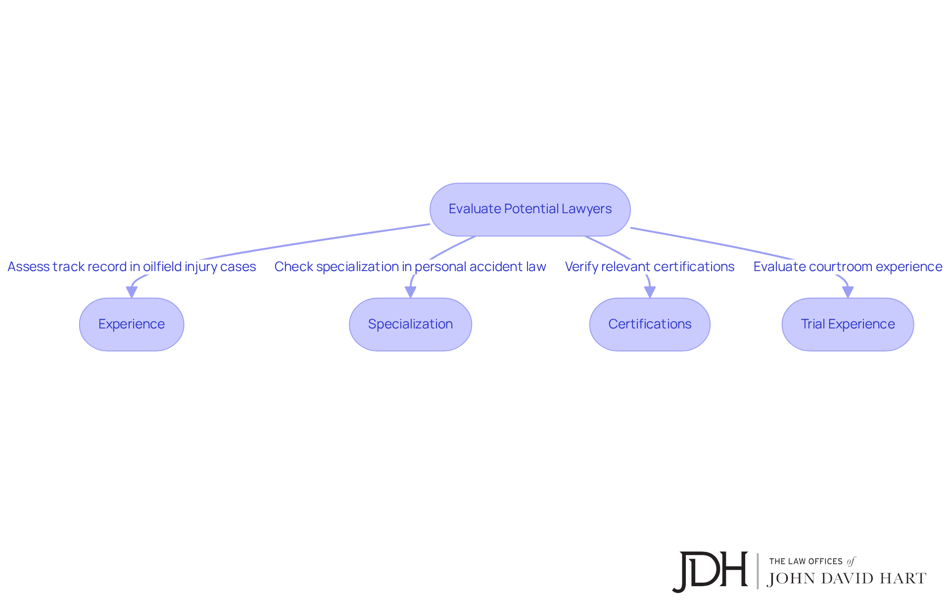 This flowchart outlines the key factors to consider when choosing a lawyer for oilfield injury cases. Each box represents an important criterion to evaluate — follow the arrows to understand how these factors contribute to a successful selection. This flowchart outlines the key factors to consider when choosing a lawyer for oilfield injury cases. Each box represents an important criterion to evaluate — follow the arrows to understand how these factors contribute to a successful selection.