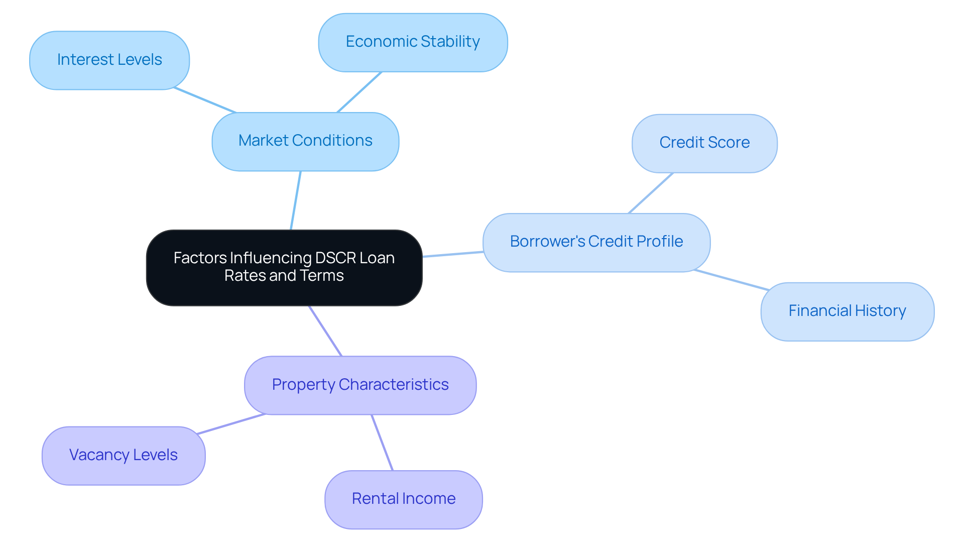 This mindmap shows the key factors that can affect your loan rates and terms. Start at the center with the main topic, then follow the branches to see how market conditions, your credit profile, and property characteristics all play a role in determining the terms you might receive.