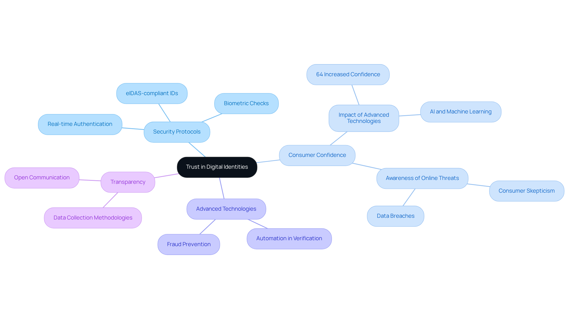 The central idea is trust in digital identities, with branches showing how it connects to security, consumer confidence, and technology. Each sub-branch provides more detail on these themes, helping you understand the overall landscape of digital trust. The central idea is trust in digital identities, with branches showing how it connects to security, consumer confidence, and technology. Each sub-branch provides more detail on these themes, helping you understand the overall landscape of digital trust.