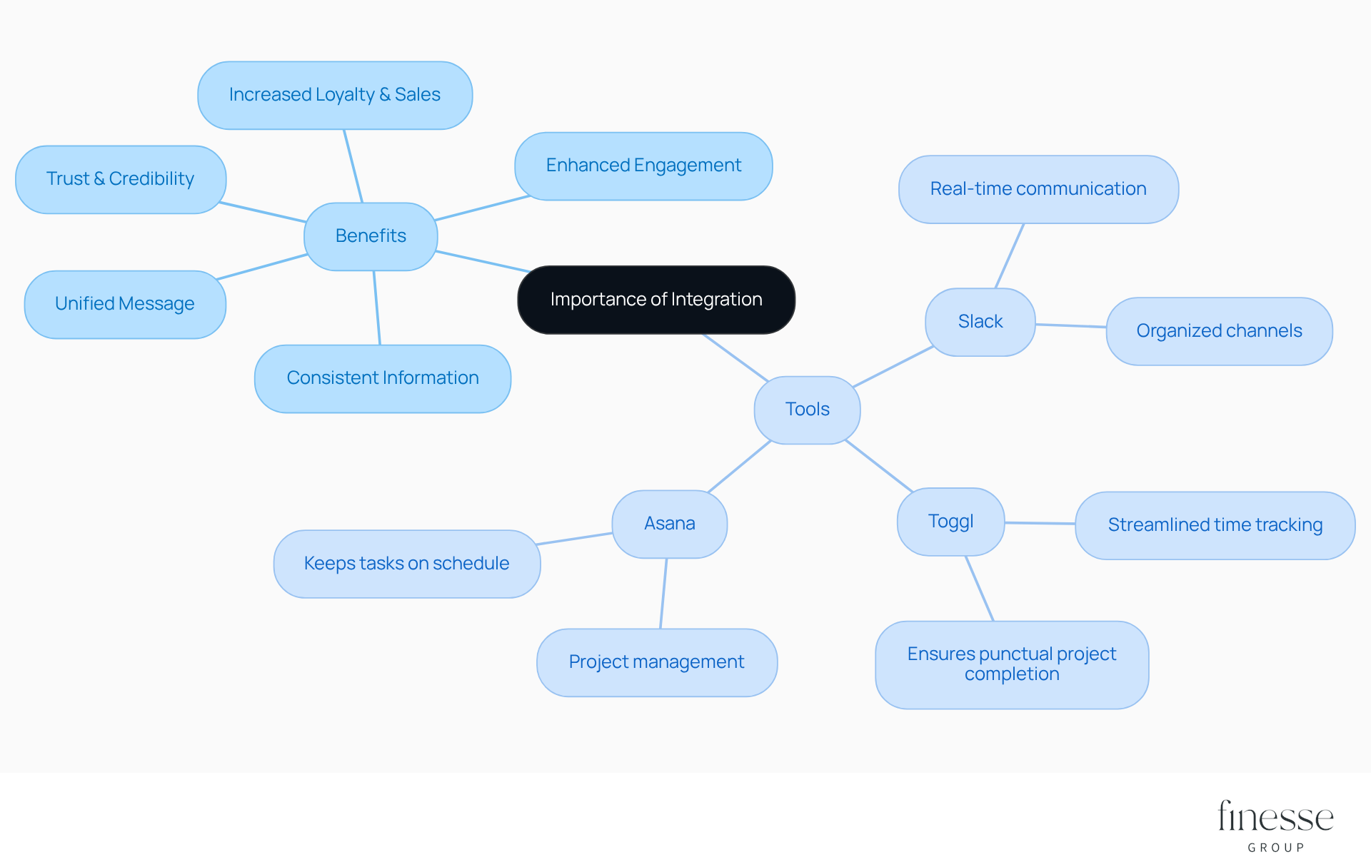 The center represents the overall theme of integration, with branches showing the key benefits and tools that support this process. Each benefit highlights why integration matters, while the tools illustrate how it can be achieved effectively.