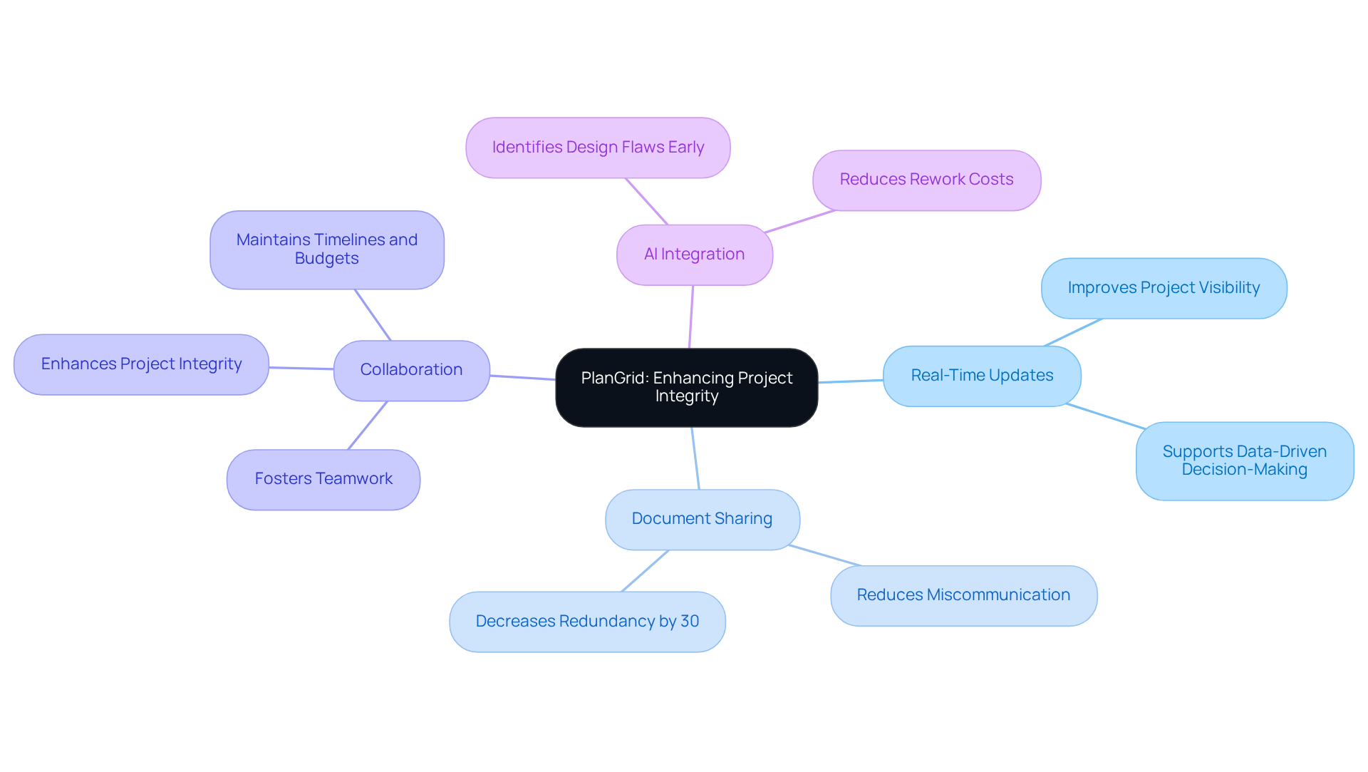 The central node represents PlanGrid's overall impact, while the branches show specific features and their benefits. Each color-coded branch helps you see how different aspects work together to improve project outcomes. The central node represents PlanGrid's overall impact, while the branches show specific features and their benefits. Each color-coded branch helps you see how different aspects work together to improve project outcomes.