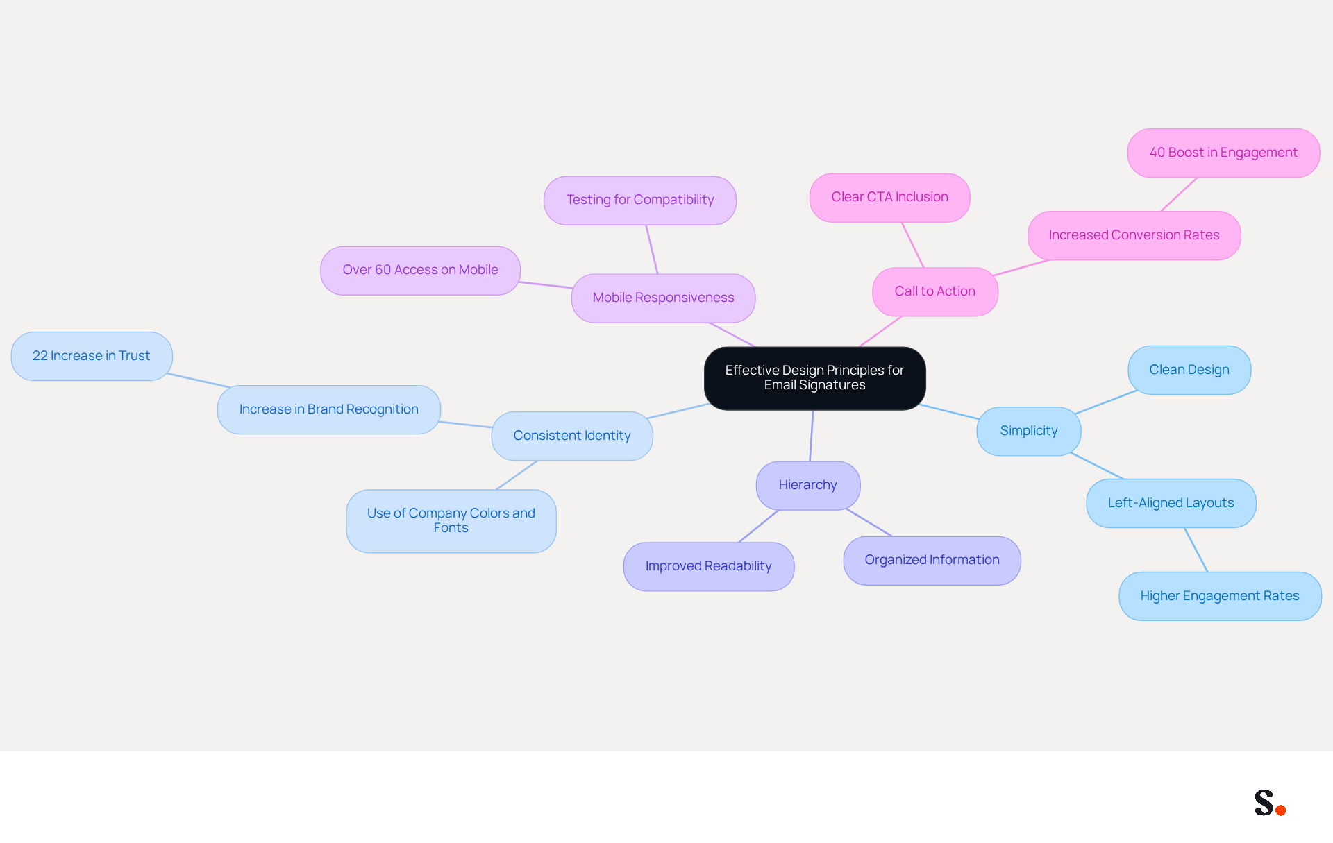 Start at the center with the main topic, then follow the branches to explore each design principle. Each branch contains important points that explain why that principle matters for creating effective email signatures. Start at the center with the main topic, then follow the branches to explore each design principle. Each branch contains important points that explain why that principle matters for creating effective email signatures.
