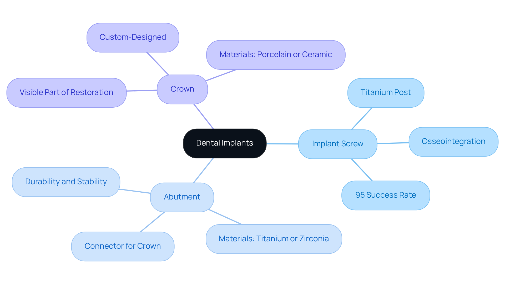 This mindmap helps you understand the different parts of dental implants. Start at the center with 'Dental Implants', then follow the branches to learn about the screw, abutment, and crown. Each part has its own role and materials, making it easier to grasp how they work together to restore your smile. This mindmap helps you understand the different parts of dental implants. Start at the center with 'Dental Implants', then follow the branches to learn about the screw, abutment, and crown. Each part has its own role and materials, making it easier to grasp how they work together to restore your smile.
