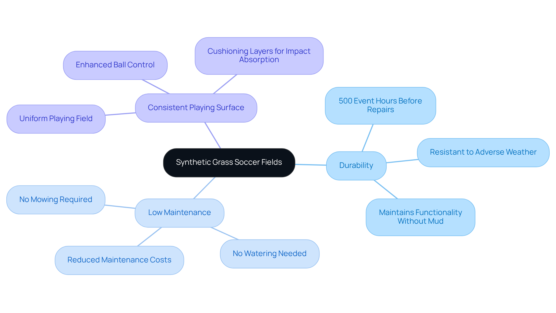 Start at the center with the main topic, then follow the branches to explore each benefit and its details. Each color represents a different advantage, making it easy to see how they relate to synthetic grass.