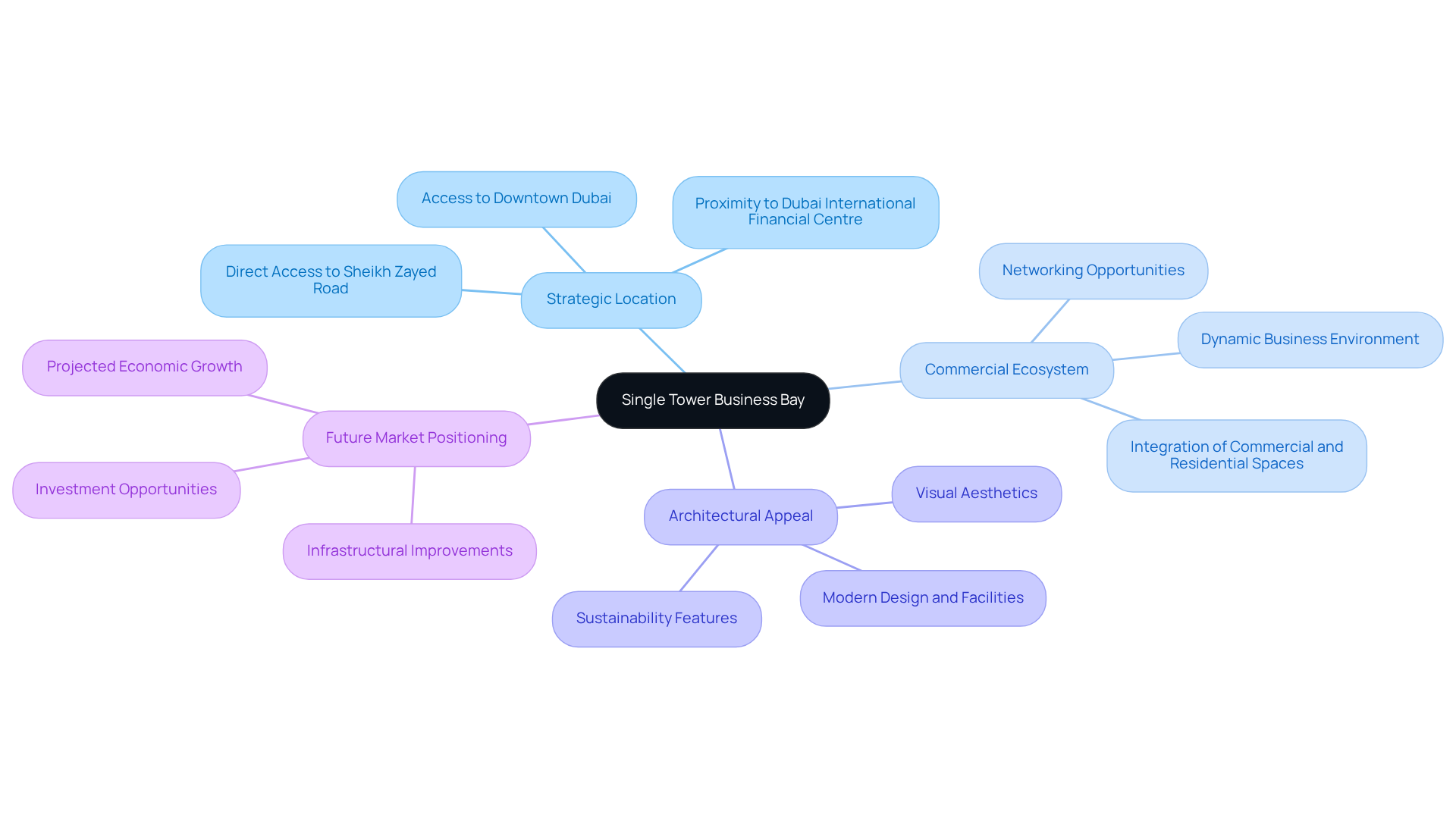 The central node represents the Single Tower Business Bay, while the branches show its key advantages. Each sub-branch provides more detail on how these advantages contribute to a thriving business environment.