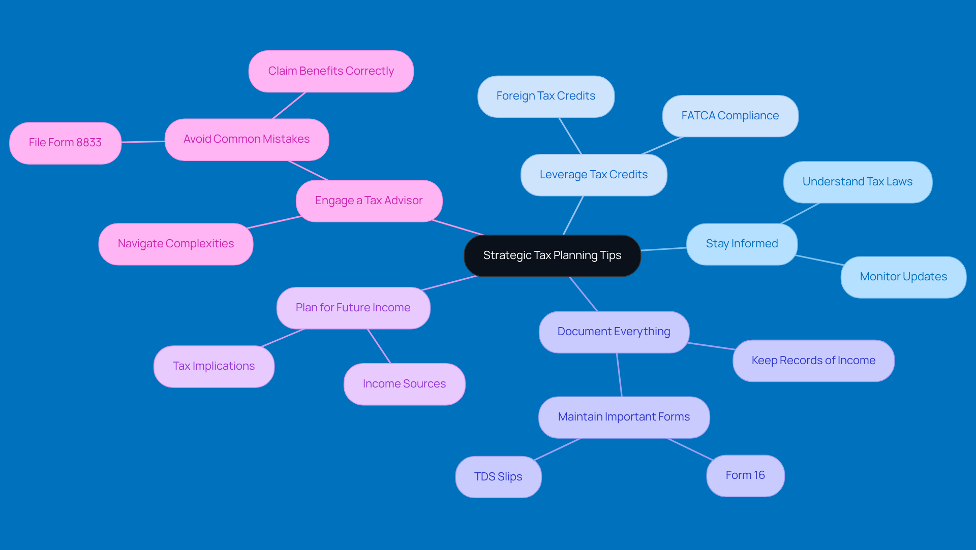 This mindmap starts with the main idea of strategic tax planning at the center. Each branch represents a specific tip to maximize treaty benefits, and you can follow the branches to see more details about each tip. It's a great way to visualize how these strategies connect and support your overall tax planning.