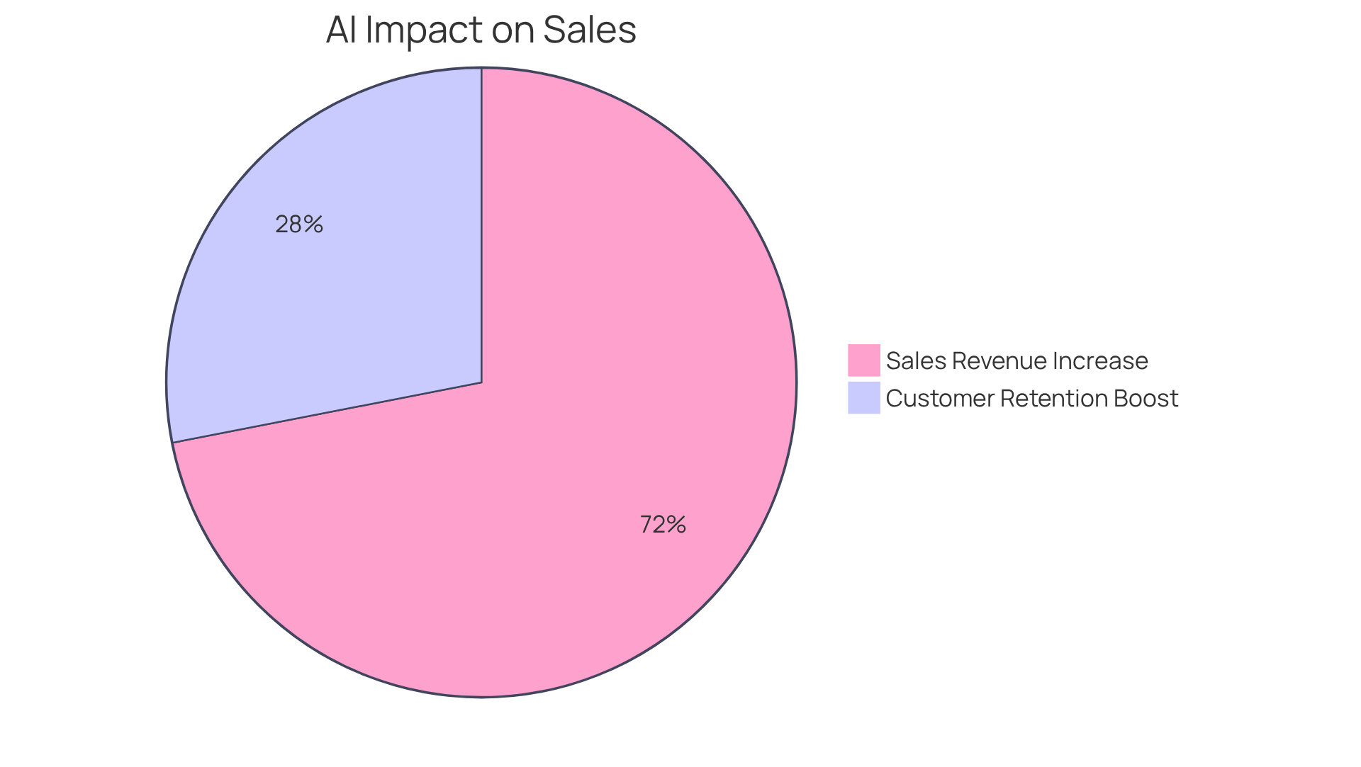 This chart shows how much AI tools can help freelancers. The blue slice represents the 41% increase in sales revenue, while the green slice shows the 16% boost in customer retention. The bigger the slice, the more significant the impact!