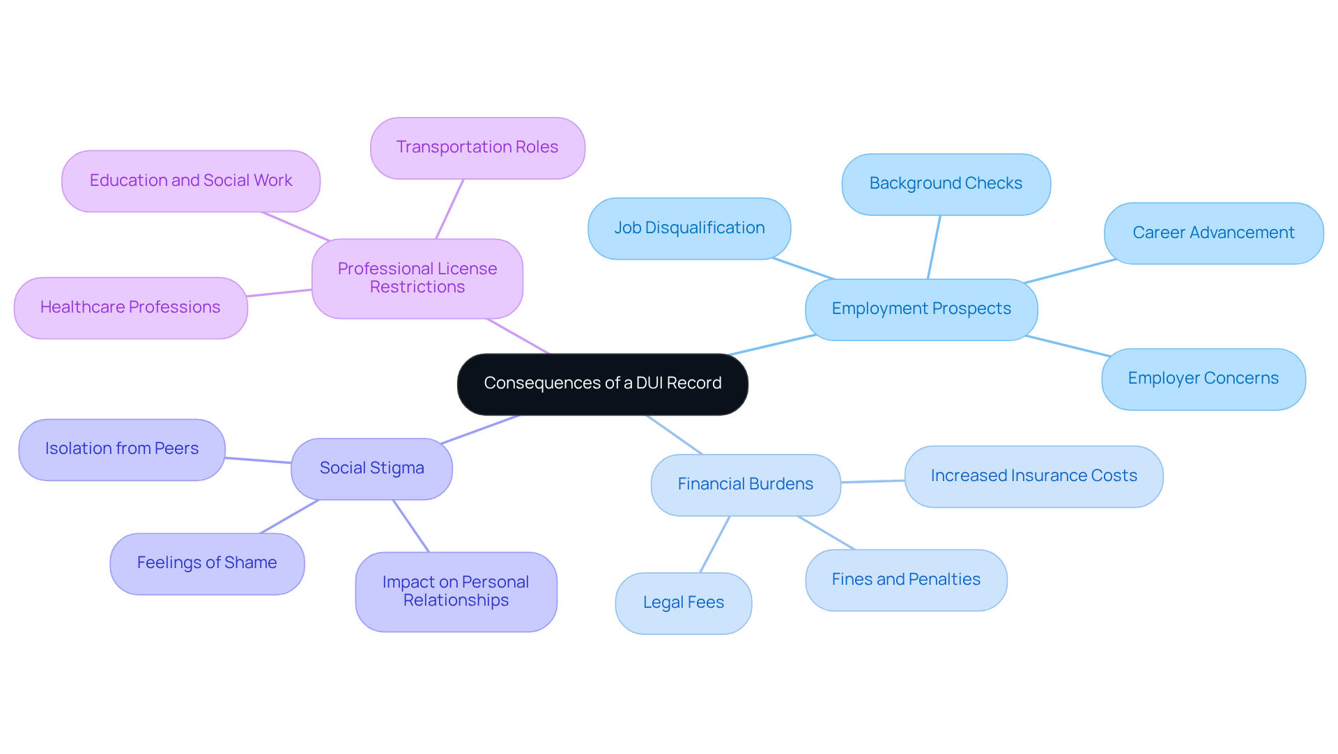 This mindmap illustrates the various consequences of having a DUI record. Start at the center with the main topic, then explore each branch to see how a DUI can impact employment, finances, social life, and professional opportunities. This mindmap illustrates the various consequences of having a DUI record. Start at the center with the main topic, then explore each branch to see how a DUI can impact employment, finances, social life, and professional opportunities.