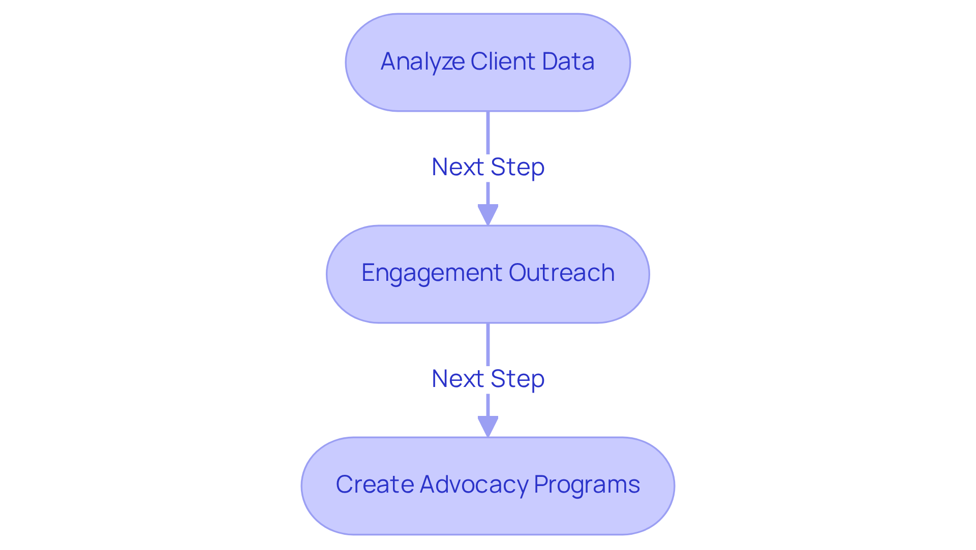 Each box represents a step in the process of turning satisfied clients into advocates. Follow the arrows to see how each step leads to the next, ultimately helping your business grow.