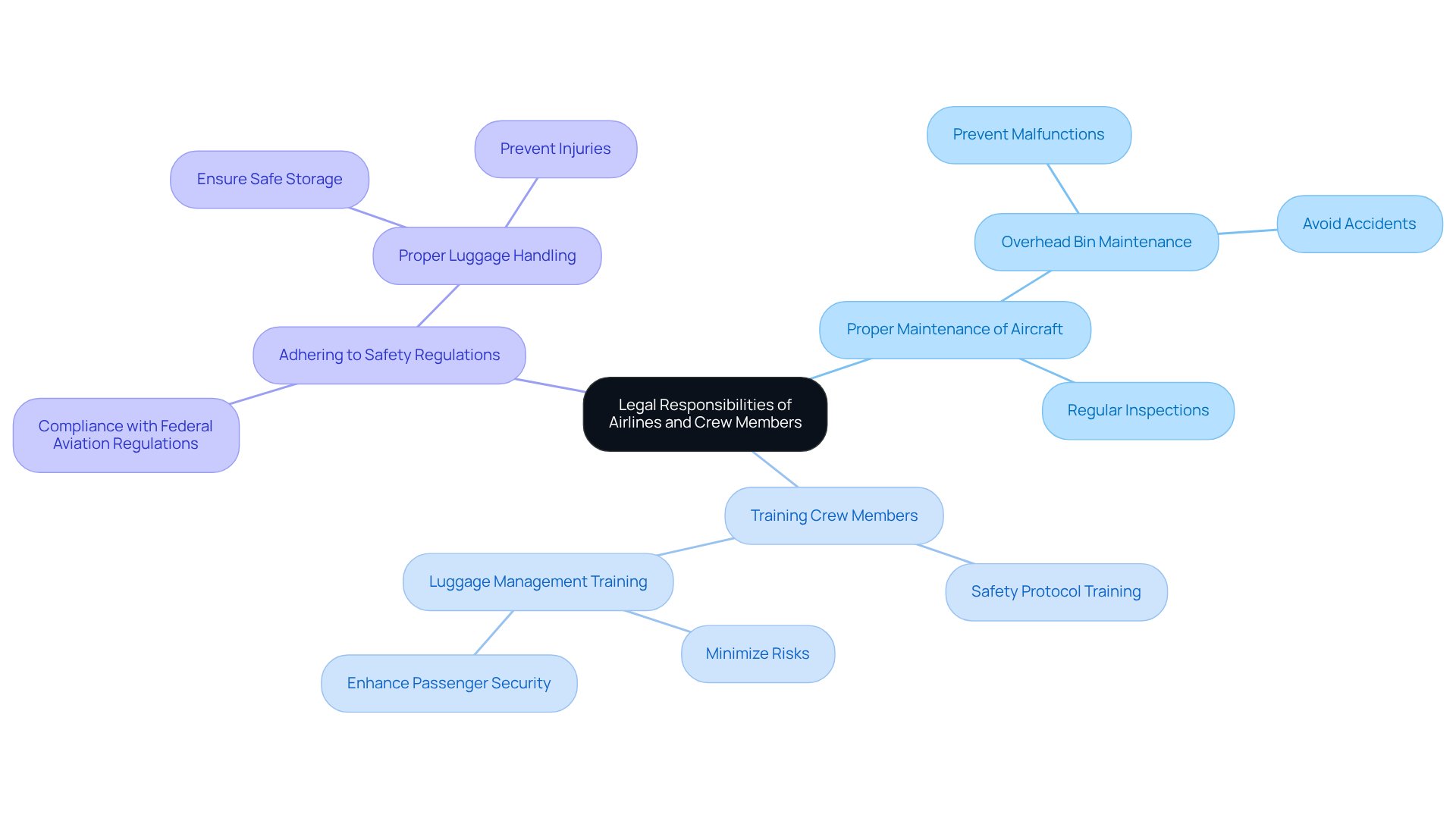 The center of the mindmap shows the main topic, while the branches represent the key responsibilities of airlines and crew members. Each sub-branch explains what happens if these responsibilities are not met, helping you see how everything connects and why these obligations are crucial for passenger safety.