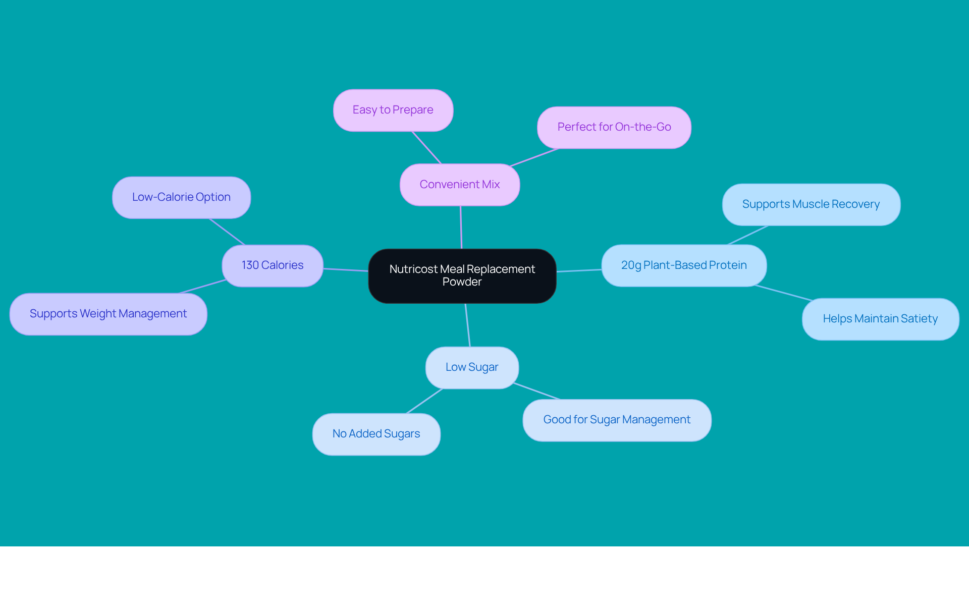 The center shows the product name, and the branches highlight its key features and benefits. Each branch leads to specific advantages, helping you understand why this meal replacement is a great choice.