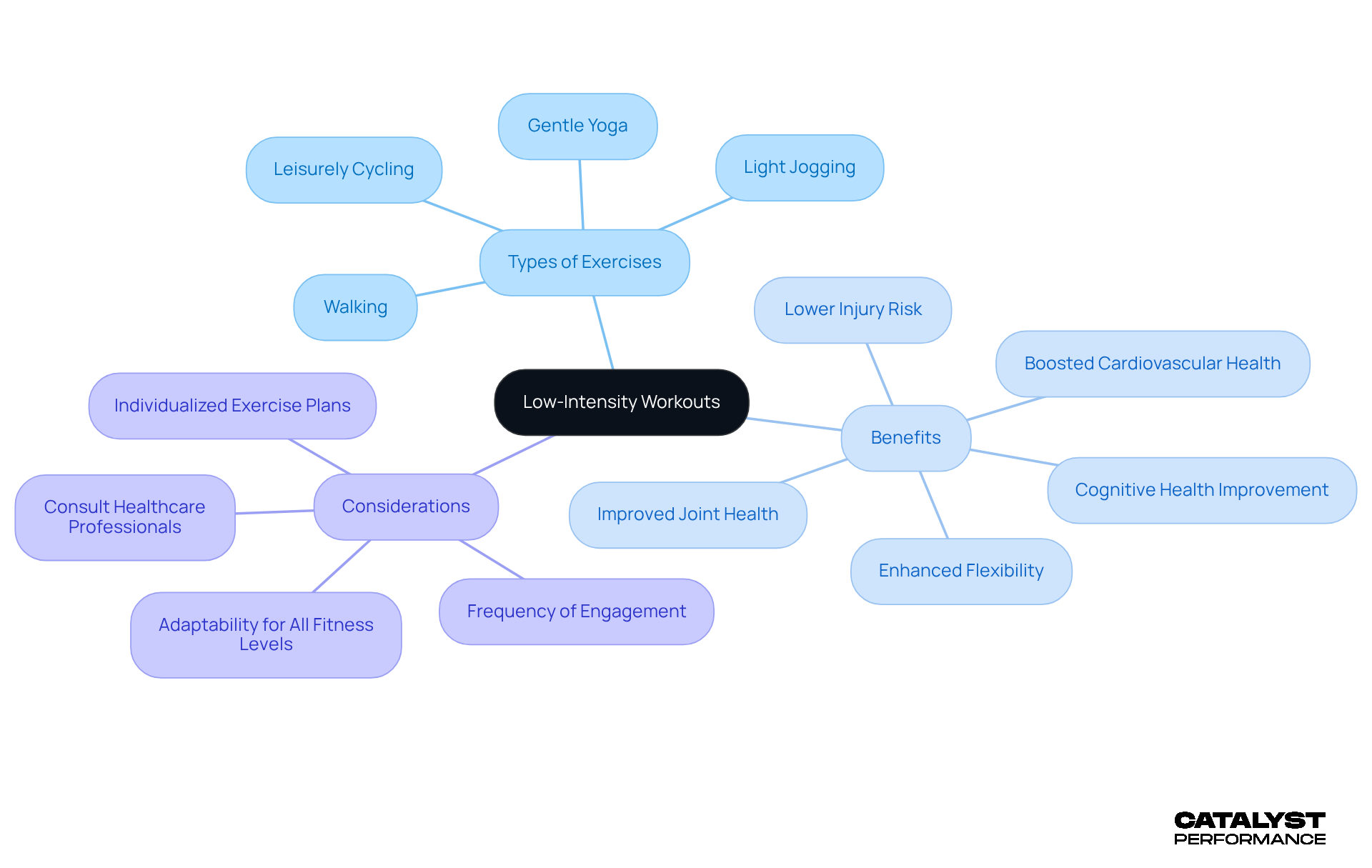 The center represents low-intensity workouts, and the branches show different types of exercises, their benefits, and important considerations. Follow the branches to understand how these workouts can fit into a healthier lifestyle.