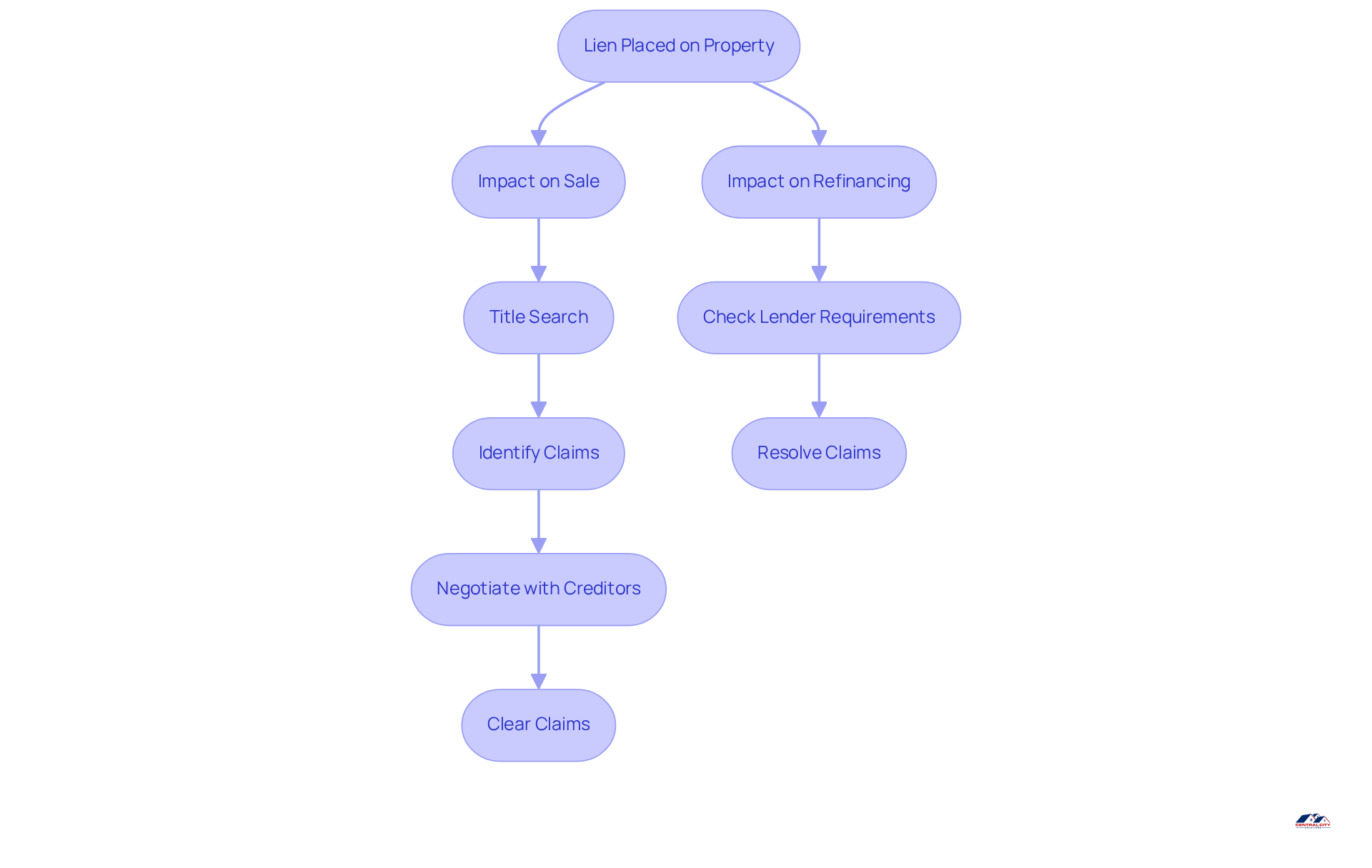 This flowchart outlines the steps homeowners should take when a lien is placed on their property. Follow the arrows to see how to navigate potential issues with sales and refinancing, and what actions to take at each step.