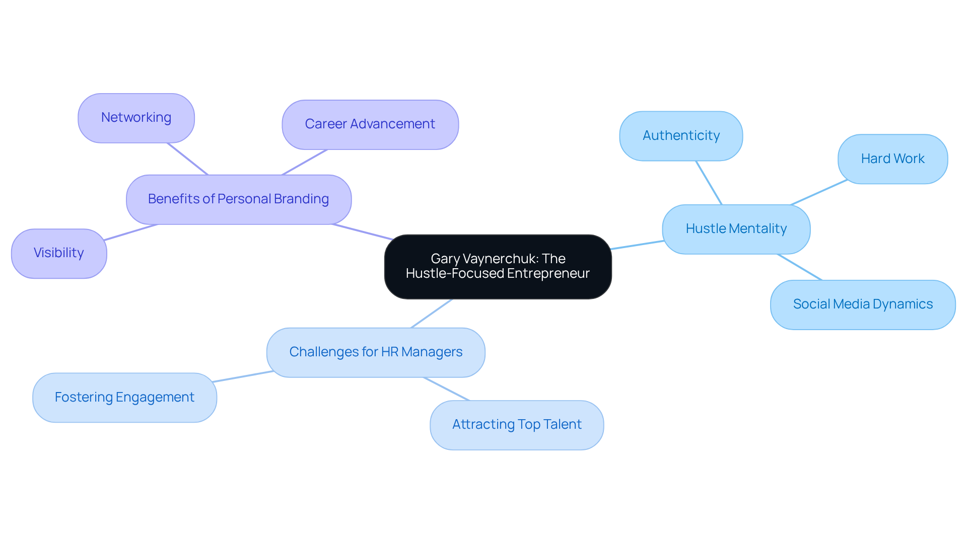 This mindmap illustrates how Gary Vaynerchuk's ideas connect. Start at the center with his hustle-focused approach, then explore how it relates to job seekers and HR challenges. Each branch represents a key concept, making it easy to see the bigger picture. This mindmap illustrates how Gary Vaynerchuk's ideas connect. Start at the center with his hustle-focused approach, then explore how it relates to job seekers and HR challenges. Each branch represents a key concept, making it easy to see the bigger picture.