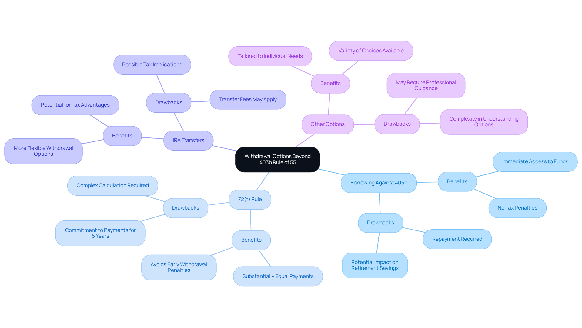 The center of the mindmap shows the main topic, while the branches represent different withdrawal options. Each sub-branch highlights specific pros and cons, helping you understand what each choice entails. The center of the mindmap shows the main topic, while the branches represent different withdrawal options. Each sub-branch highlights specific pros and cons, helping you understand what each choice entails.