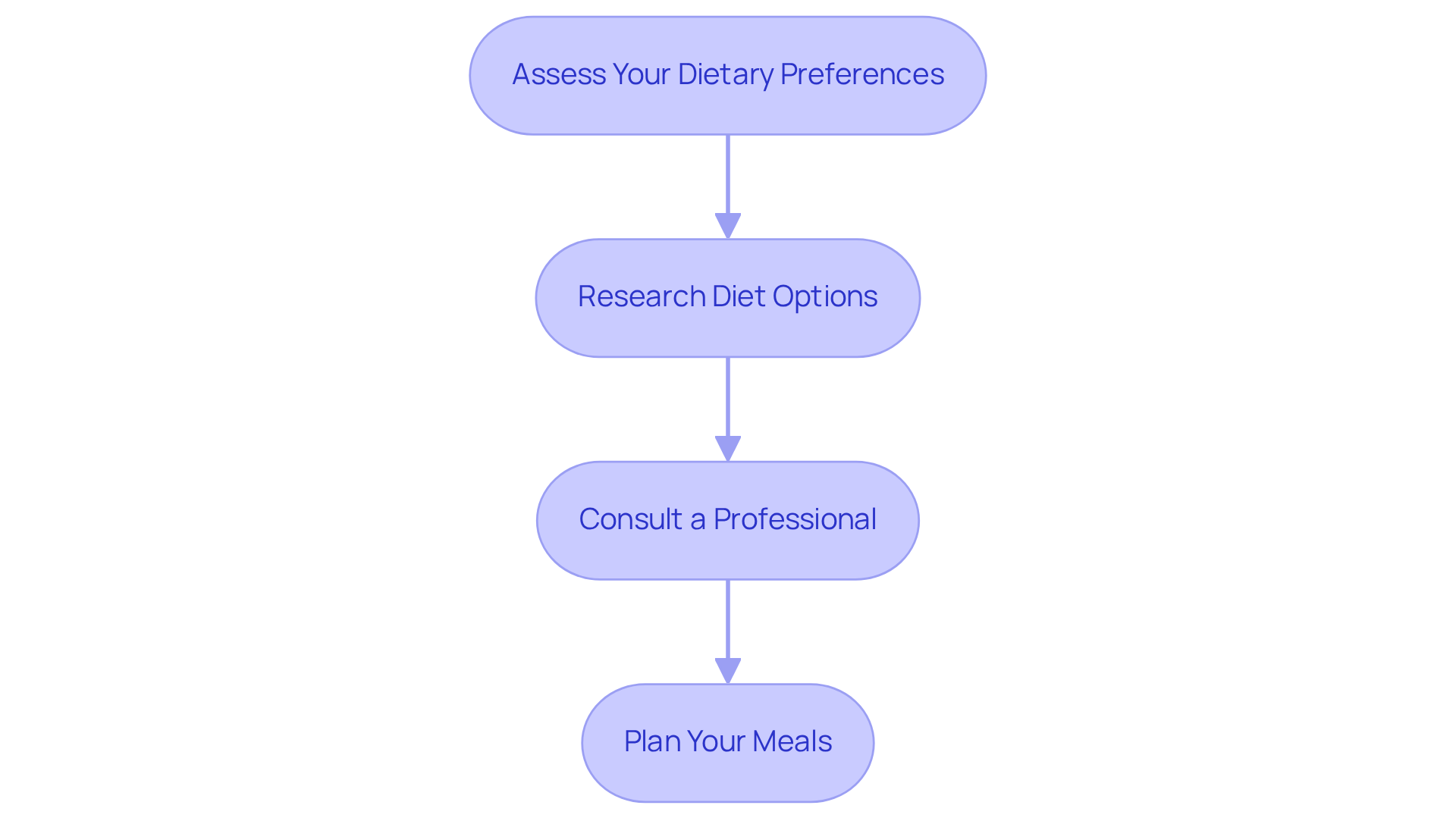 Each box represents a step in the process of selecting a diet plan. Follow the arrows to see how each step leads to the next, guiding you through the journey of creating a personalized diet.