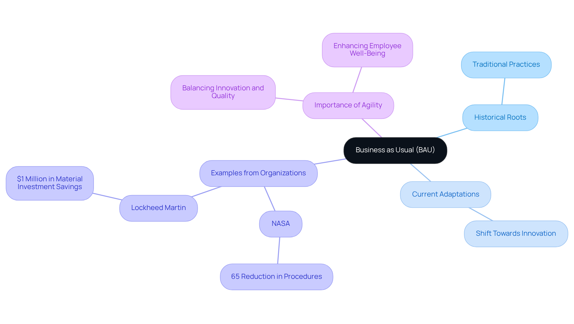 The central node represents the core concept of BAU, while the branches show its historical context, modern adaptations, and real-world examples. Each color-coded branch helps you navigate through the different aspects of BAU's evolution.