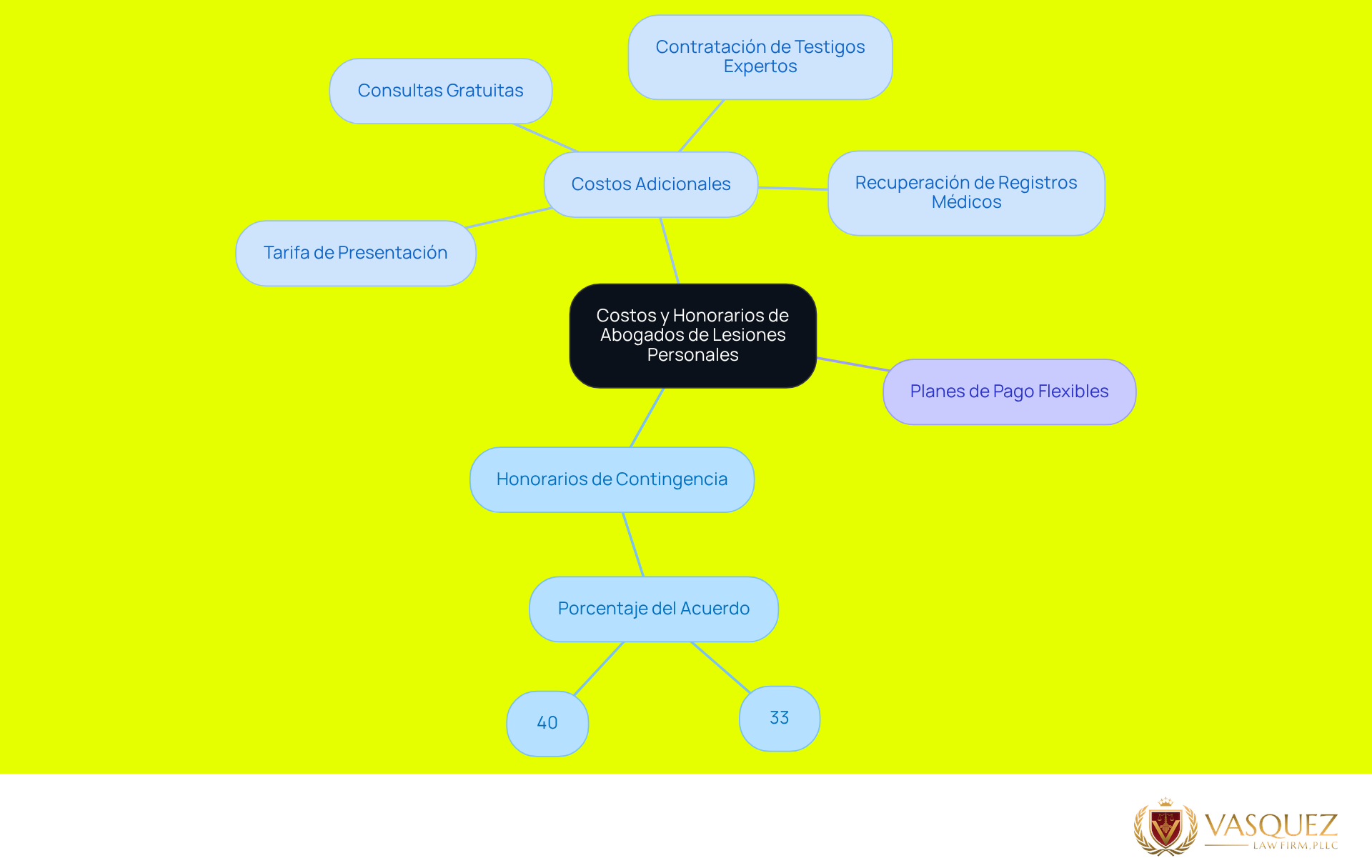 El nodo central representa el tema principal, y las ramas muestran diferentes aspectos de los costos. Cada color indica una categoría distinta, ayudando a visualizar cómo se relacionan los honorarios con costos específicos y servicios adicionales.