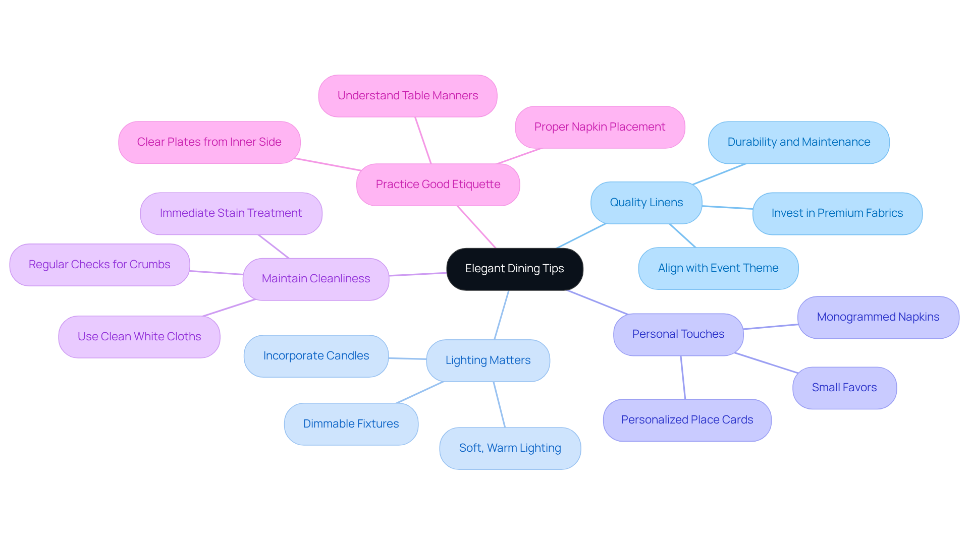 The central node represents the main theme of elegant dining, while each branch highlights a specific tip. Explore each branch to discover how to elevate your dining experience!