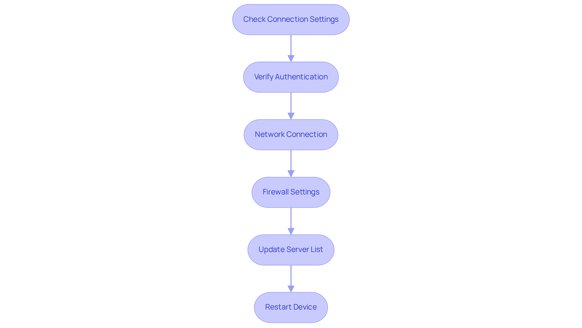 Each box represents a step in the troubleshooting process. Follow the arrows to navigate through the steps, ensuring you address each issue systematically for the best chance of resolving your proxy installation problems.