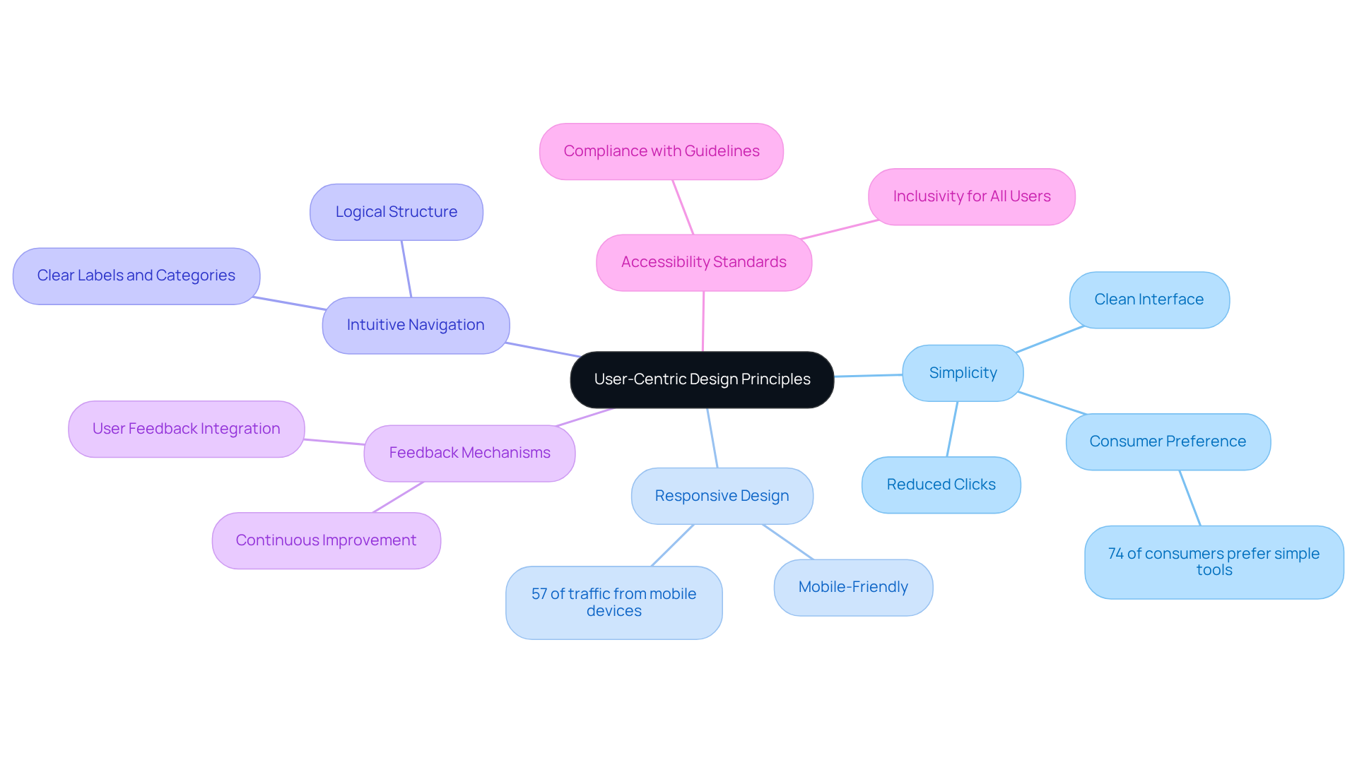 The central node represents the main focus on user-centric design, while each branch highlights a specific principle. Follow the branches to explore how each principle contributes to creating a more user-friendly self-service portal.
