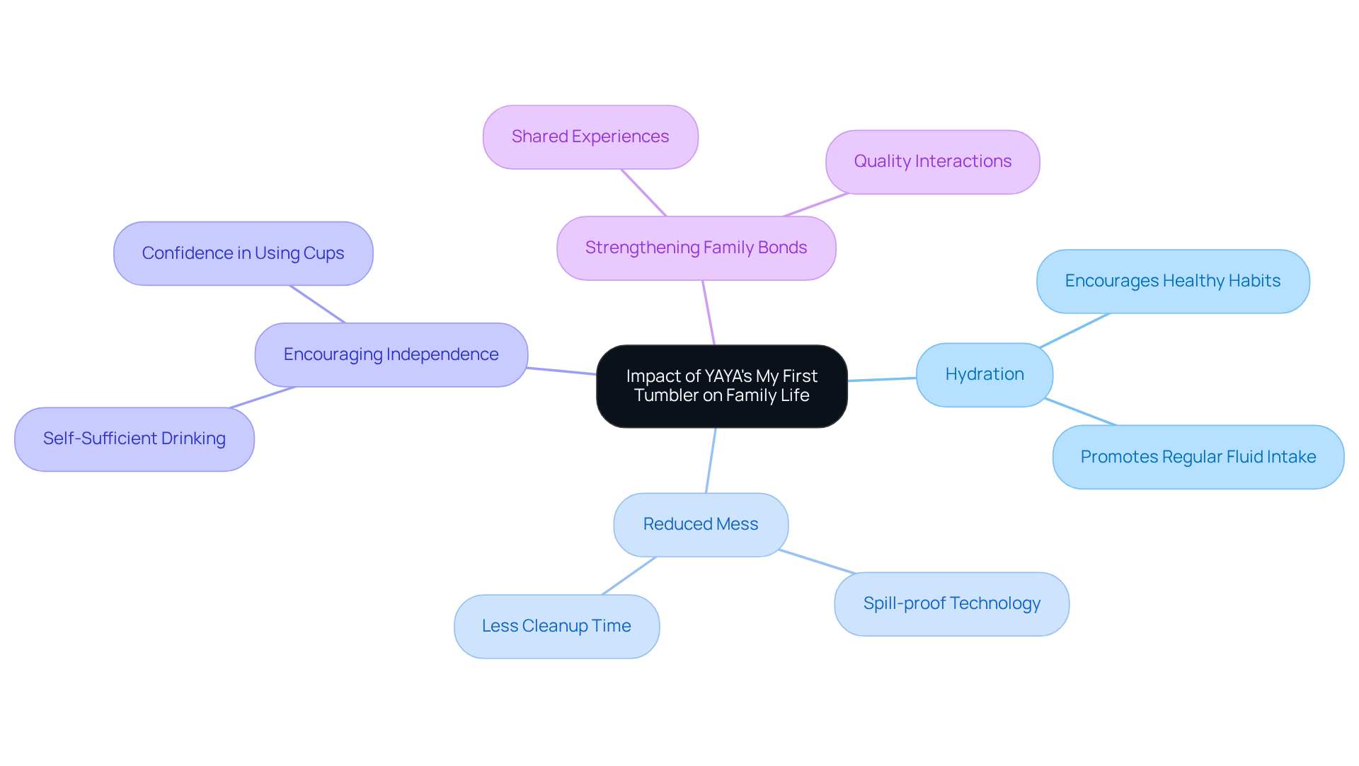 The central node represents the main idea, while the branches show how the tumbler contributes to various aspects of family life. Each sub-branch highlights specific benefits, making it easy to see how the product can improve daily routines.