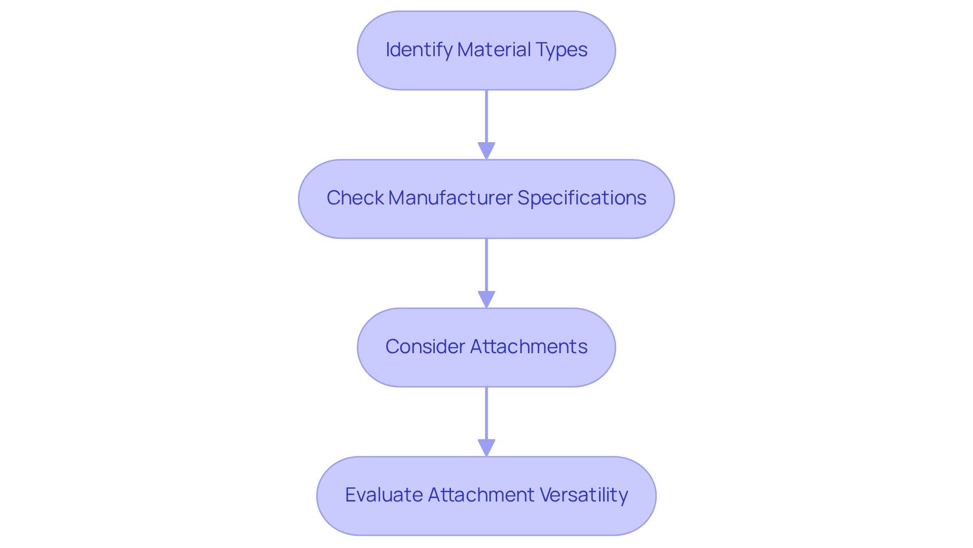 This flowchart guides you through the steps to evaluate the right skid loader and attachments for your project. Start at the top and follow the arrows to see how each step connects to the next, helping you make informed decisions about your equipment.