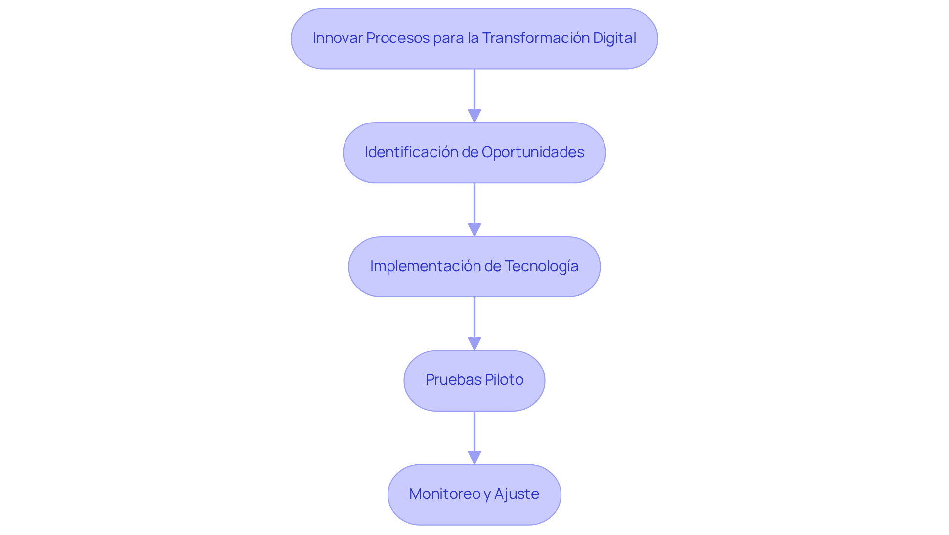 Cada cuadro representa un paso en el proceso de innovación. Sigue las flechas para ver cómo cada acción se conecta con las demás y cómo avanzar desde la identificación hasta el monitoreo. Cada cuadro representa un paso en el proceso de innovación. Sigue las flechas para ver cómo cada acción se conecta con las demás y cómo avanzar desde la identificación hasta el monitoreo.
