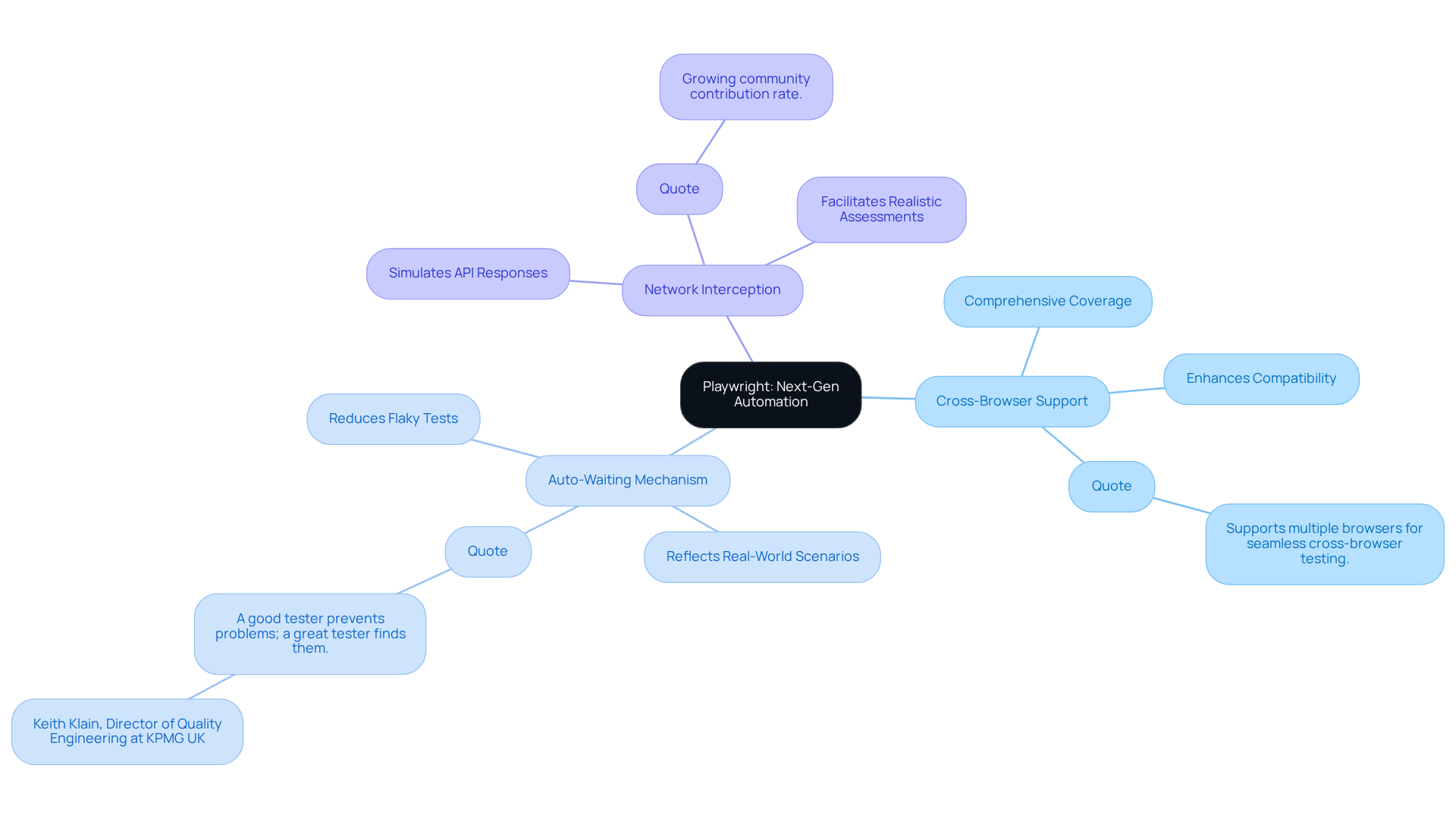 The center represents Playwright, and each branch shows a key feature. The sub-branches provide additional details and benefits, helping you understand how Playwright enhances web app automation.