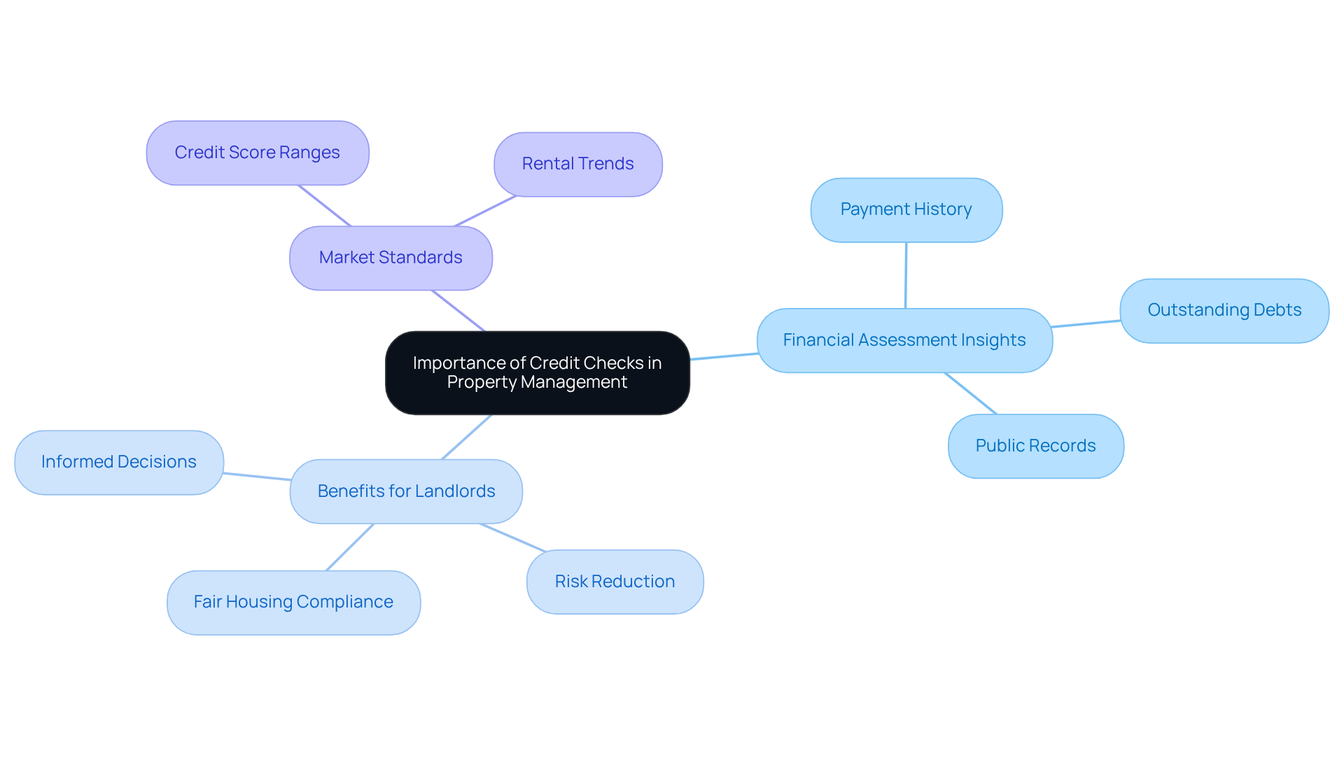 This mindmap illustrates how credit checks are crucial in property management. Start at the center with the main idea, then explore the branches to see the insights and benefits that support the importance of thorough financial evaluations.