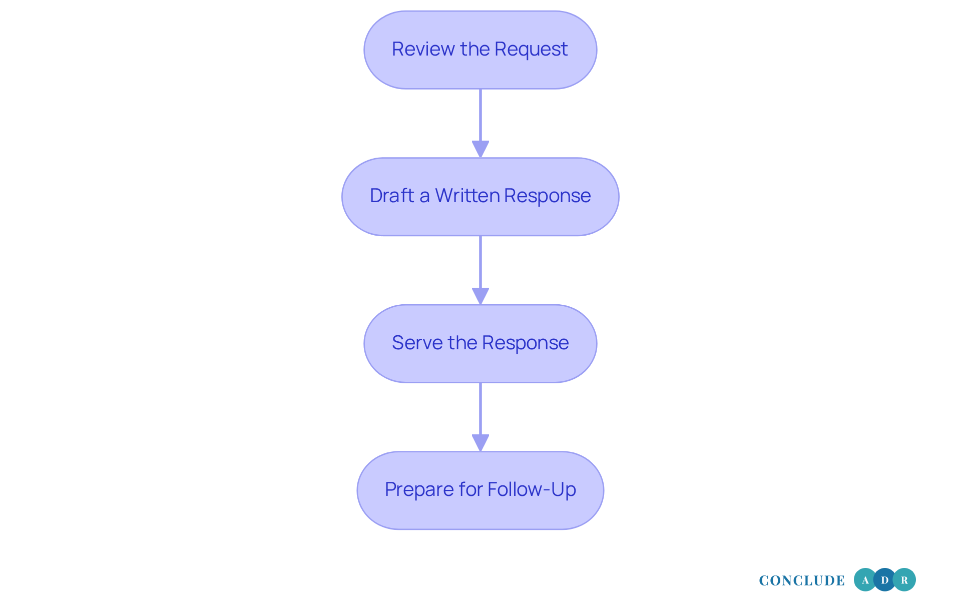 Follow the arrows from one step to the next to see how to effectively raise your objections — each box represents a critical action in the process.
