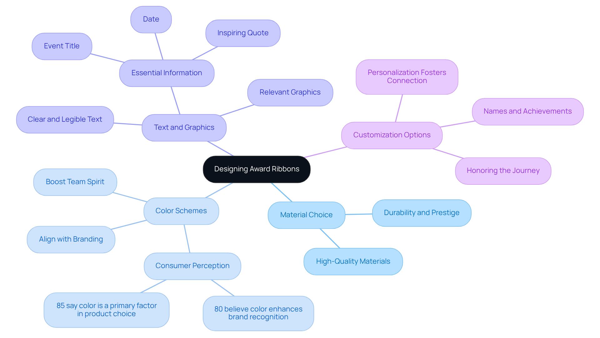 Start at the center with the main topic of designing award ribbons, then follow the branches to explore each best practice and its key points. Each color represents a different category, making it easy to see how they all connect.