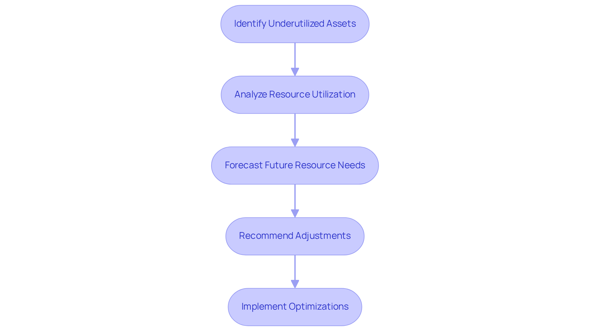 This flowchart shows the steps organizations can follow to optimize their cloud resources using Densify. Start by identifying underutilized assets, then analyze how resources are being used, forecast future needs, recommend adjustments, and finally implement those optimizations.