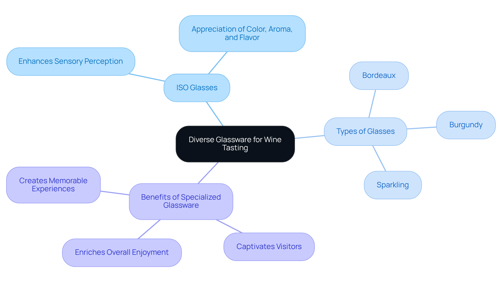 The center shows the main idea of using specialized glassware. Each branch represents a different aspect that contributes to the overall wine tasting experience, making it easy to see how each type of glass plays a role.