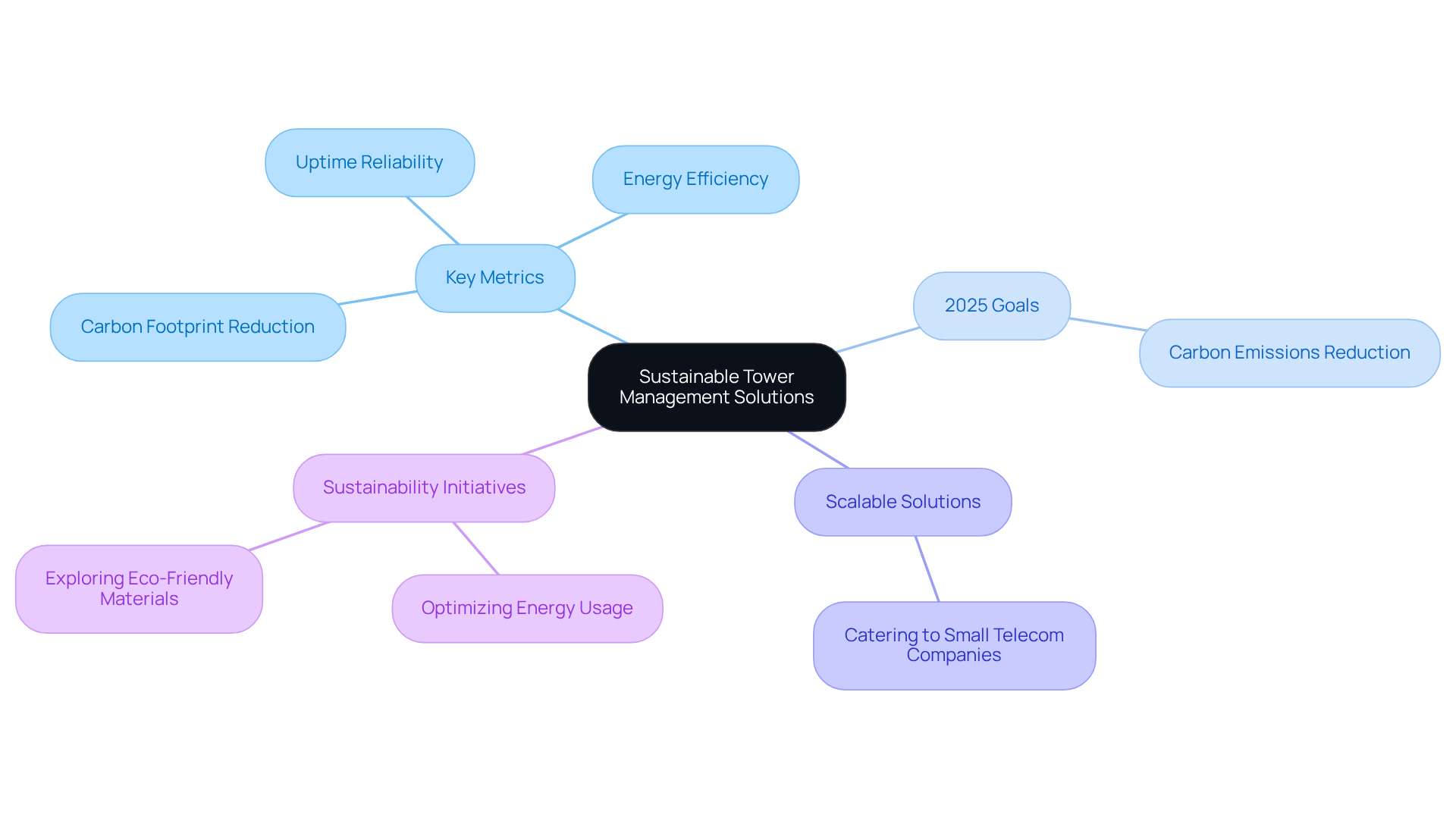 The central node represents the main theme of sustainable tower management, with branches showing key metrics, goals, and initiatives. Each branch highlights important aspects that contribute to effective tower management in the telecom sector.