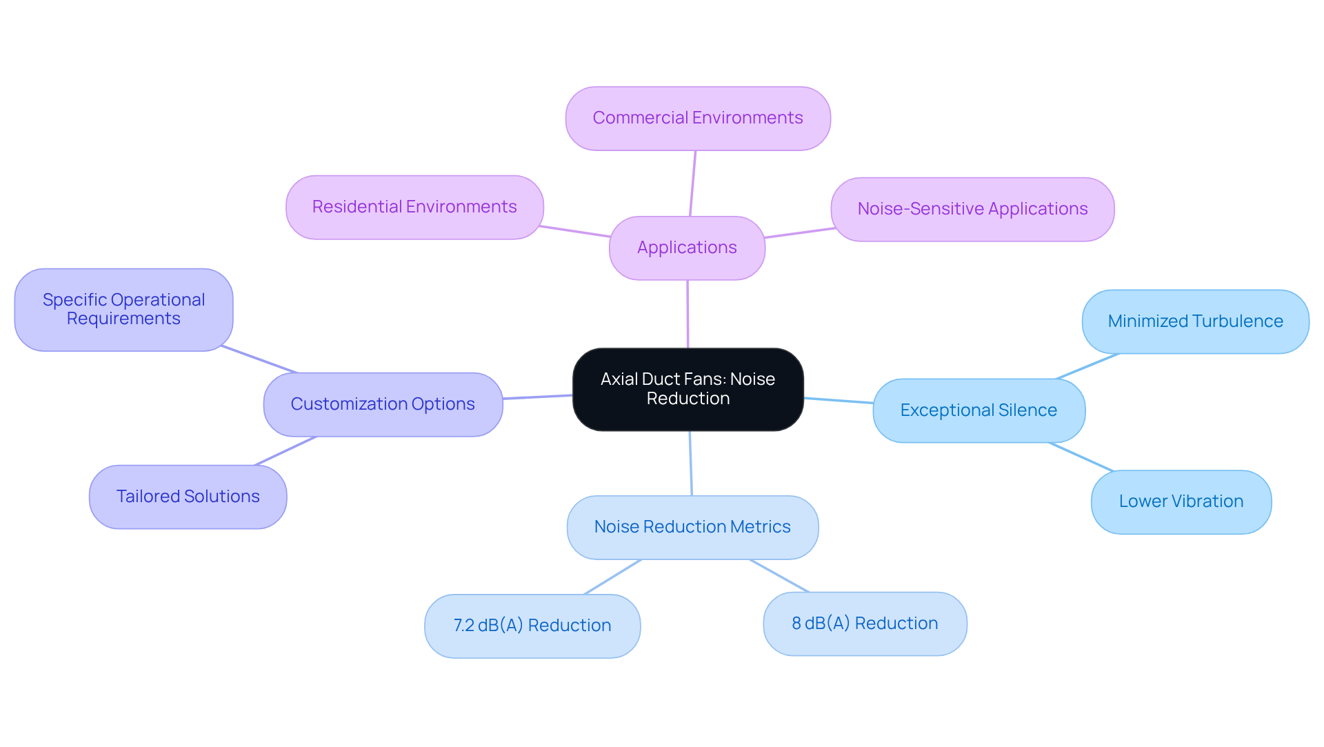 The central node outlines the main topic, while branches represent the key benefits and metrics. Each branch provides insights into how axial duct fans enhance comfort and efficiency in various environments.