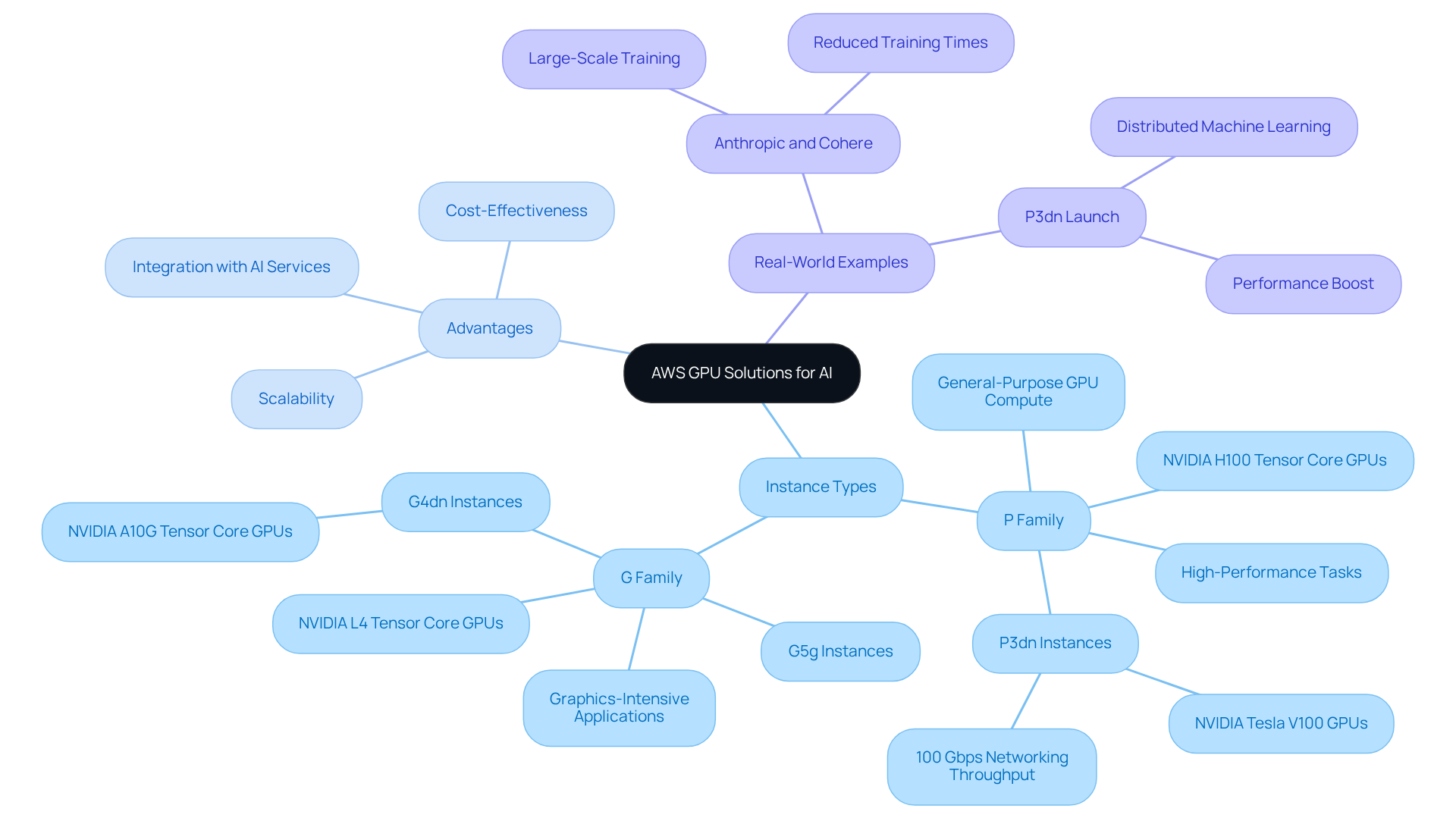 Start at the center with AWS GPU Solutions, then explore each branch to learn about different instance types, their advantages, and how companies are using them in real life.