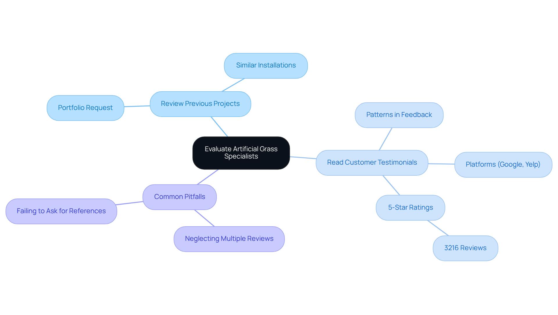 Begin at the center with the main evaluation theme, then follow the branches to explore different aspects like project reviews, testimonials, and potential pitfalls to avoid. Begin at the center with the main evaluation theme, then follow the branches to explore different aspects like project reviews, testimonials, and potential pitfalls to avoid.
