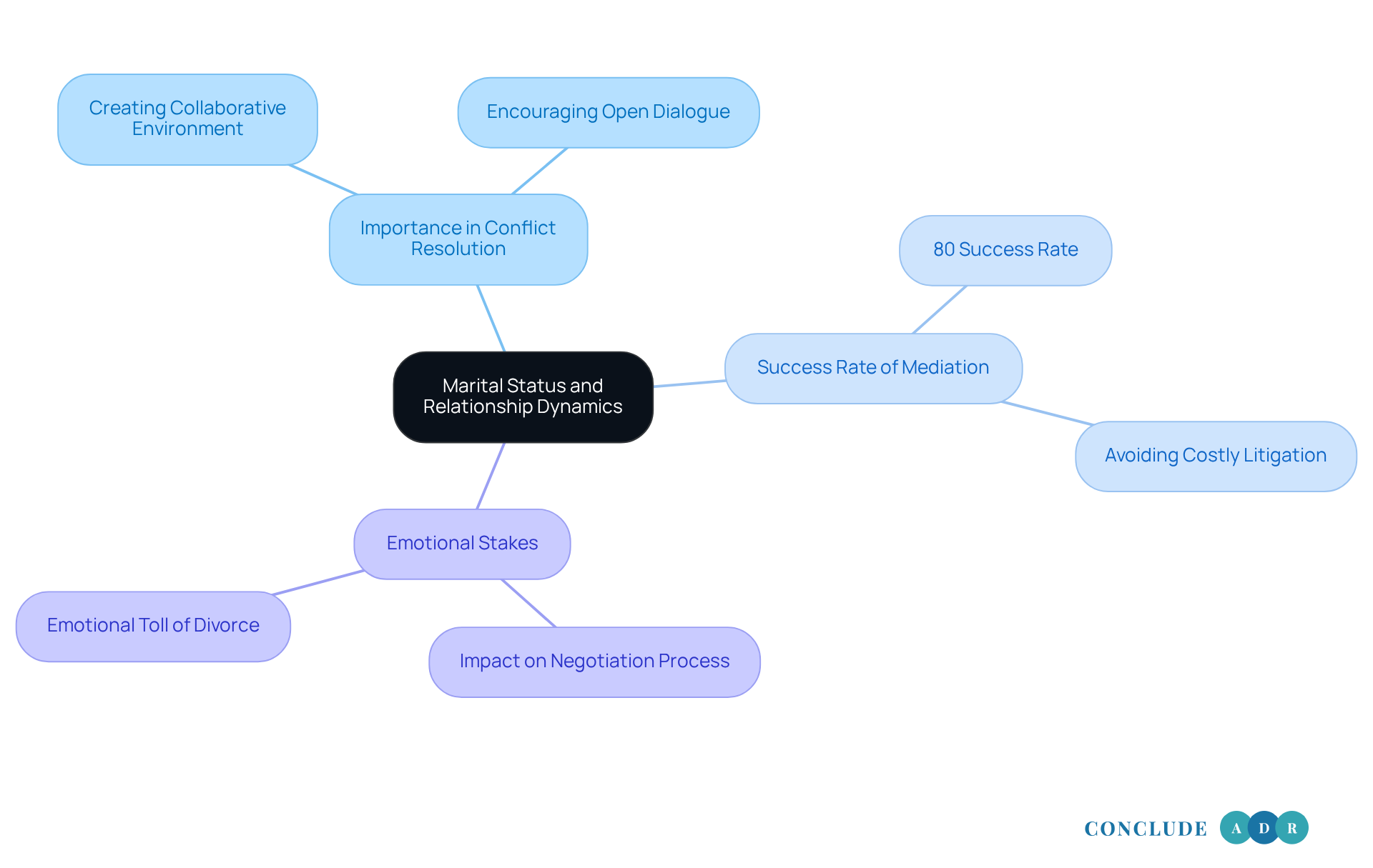 Start at the center with the main theme, then follow the branches to explore how relationship dynamics influence conflict resolution and mediation success. Start at the center with the main theme, then follow the branches to explore how relationship dynamics influence conflict resolution and mediation success.