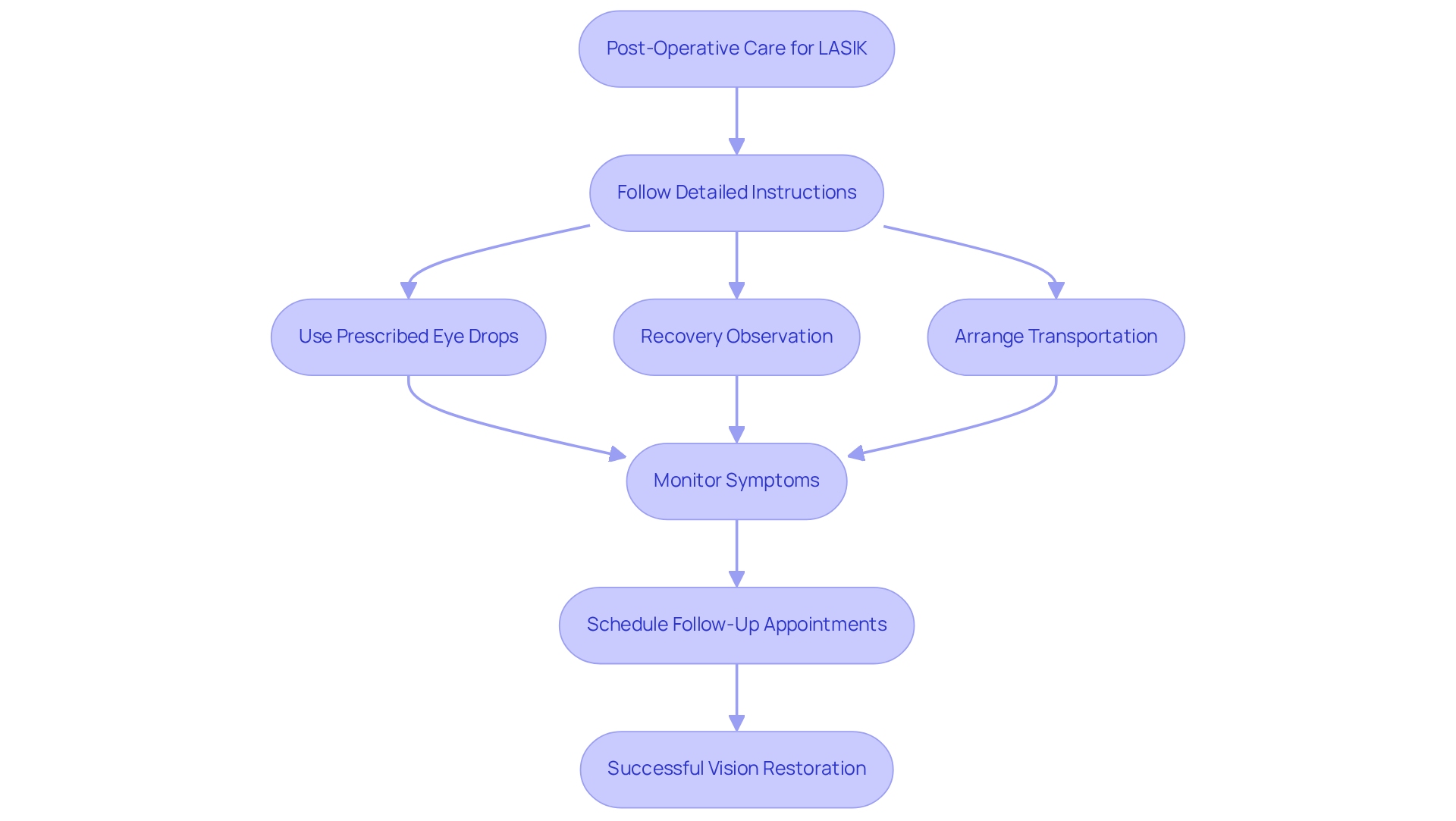This flowchart outlines the essential steps to take after LASIK surgery. Each step is connected, showing how they lead to a safe and effective recovery. Follow the arrows to see the journey from post-operative care to successful vision restoration.