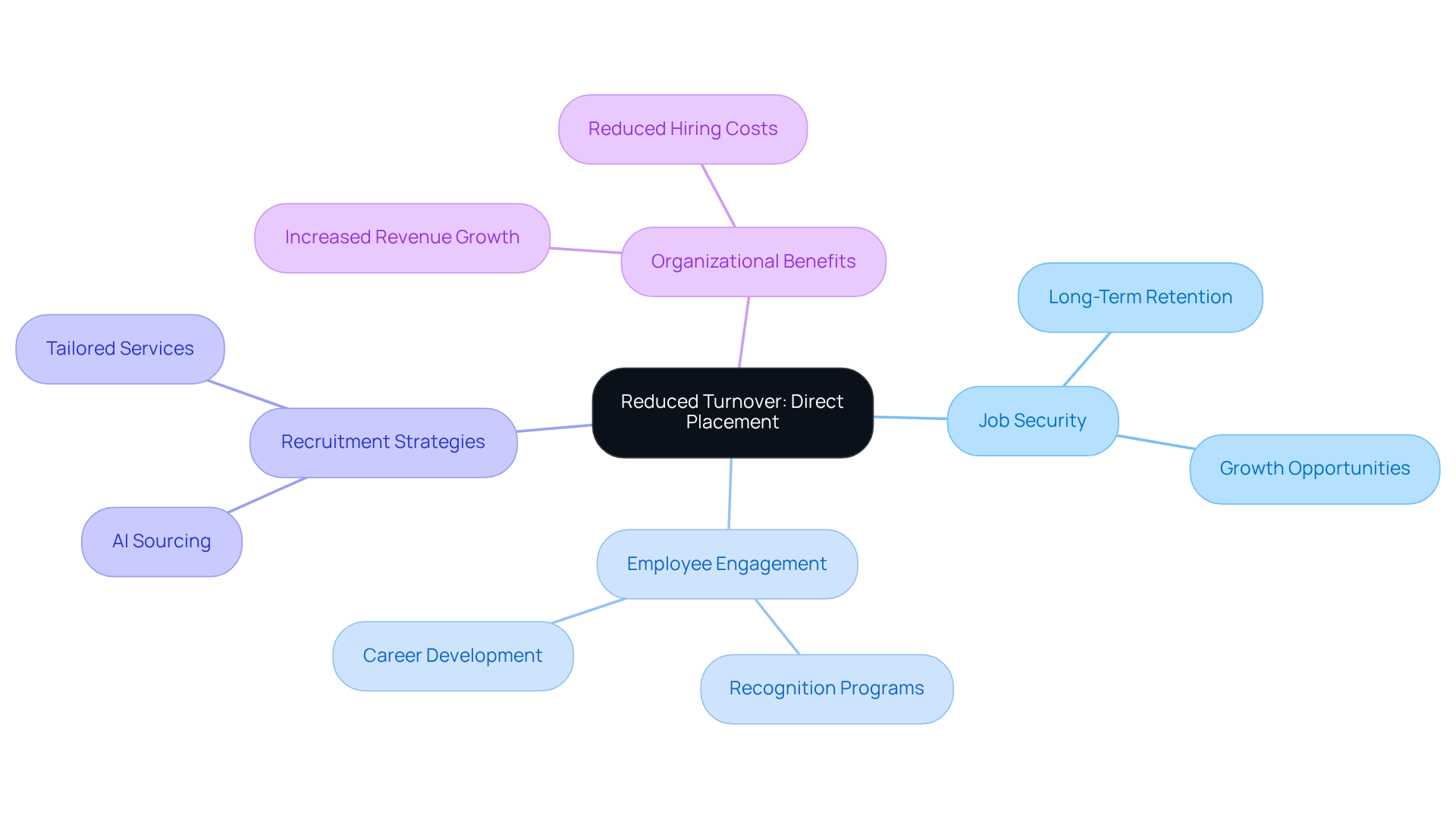 This mindmap illustrates how direct placement positions can lead to reduced turnover. Each branch represents a factor contributing to employee retention, helping you understand the wider impact of investing in secure job positions. This mindmap illustrates how direct placement positions can lead to reduced turnover. Each branch represents a factor contributing to employee retention, helping you understand the wider impact of investing in secure job positions.