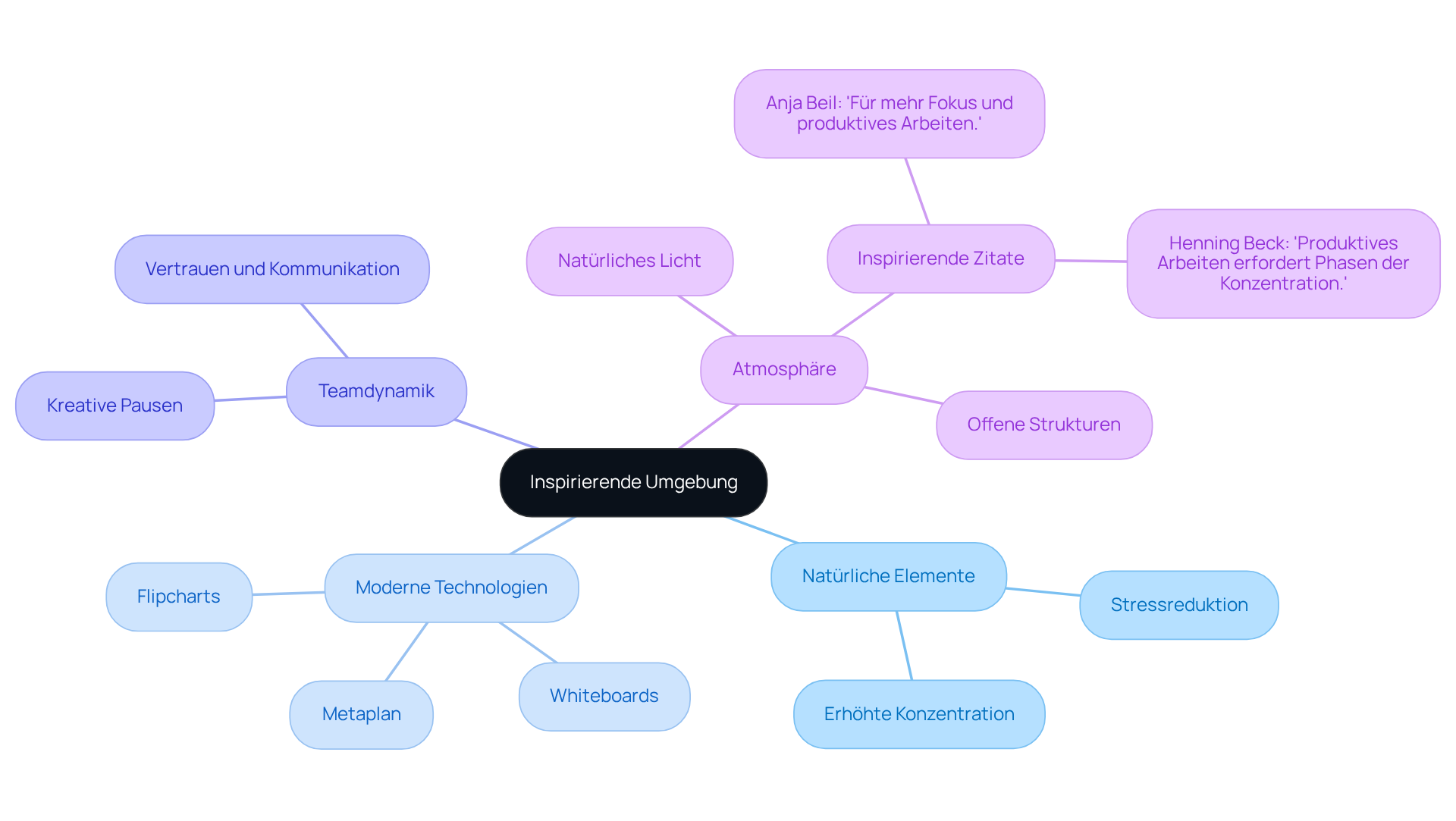 Im Zentrum steht die inspirierende Umgebung, von der aus verschiedene Aspekte abzweigen, die zur Kreativität und Produktivität beitragen. Jede Farbe repräsentiert ein Hauptthema, und die Unterthemen zeigen spezifische Punkte oder Vorteile auf.