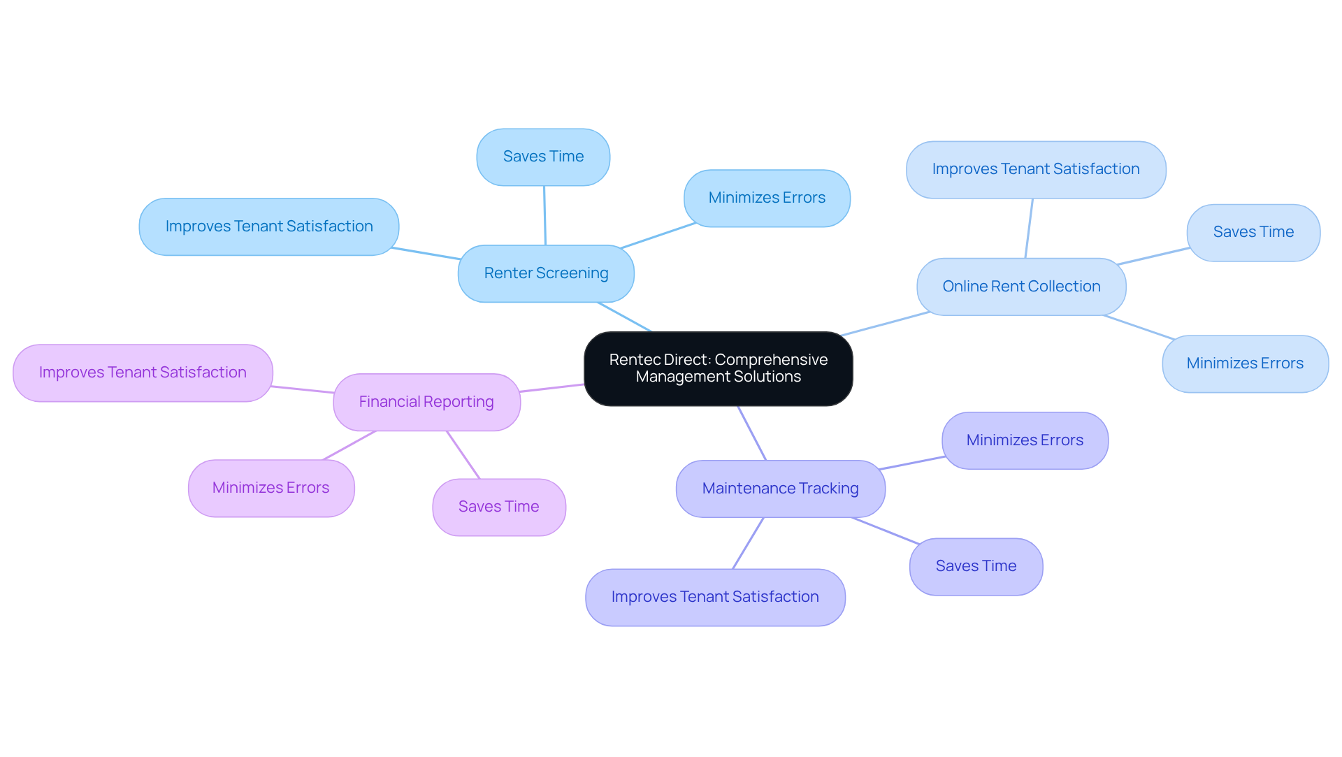 The central node represents Rentec Direct, and each branch shows a key feature of the platform. Follow the branches to see how each feature helps landlords manage their properties more effectively.