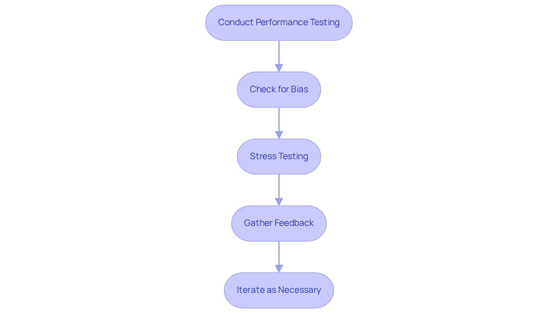 Each box represents a crucial step in ensuring your AI model is effective and reliable. Follow the arrows to see how each step leads to the next, helping you understand the complete testing process.